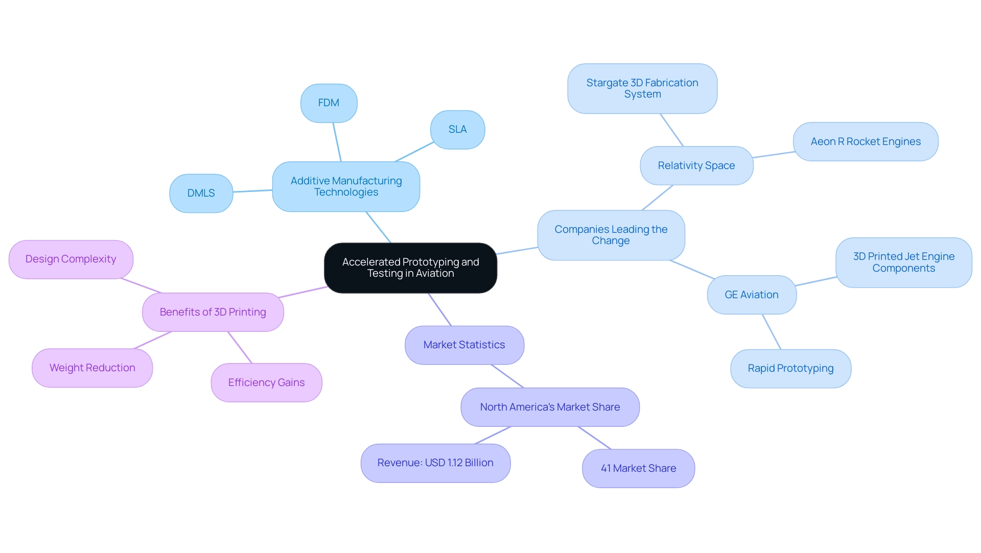 The central node represents the main theme, with branches indicating technologies, leading companies, market statistics, and benefits. Each color denotes a different category.