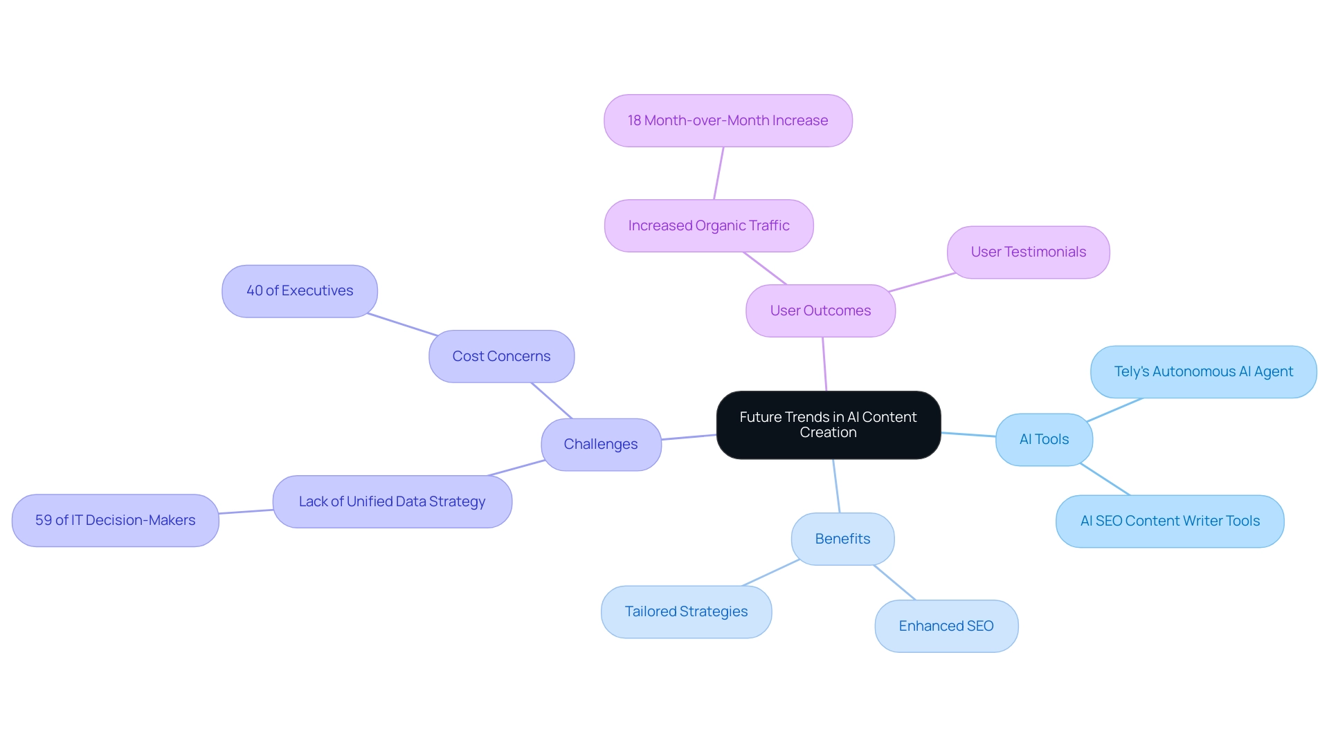 The central node represents the overall theme, with branches showing tools, benefits, challenges, and user outcomes, each color-coded for clarity.