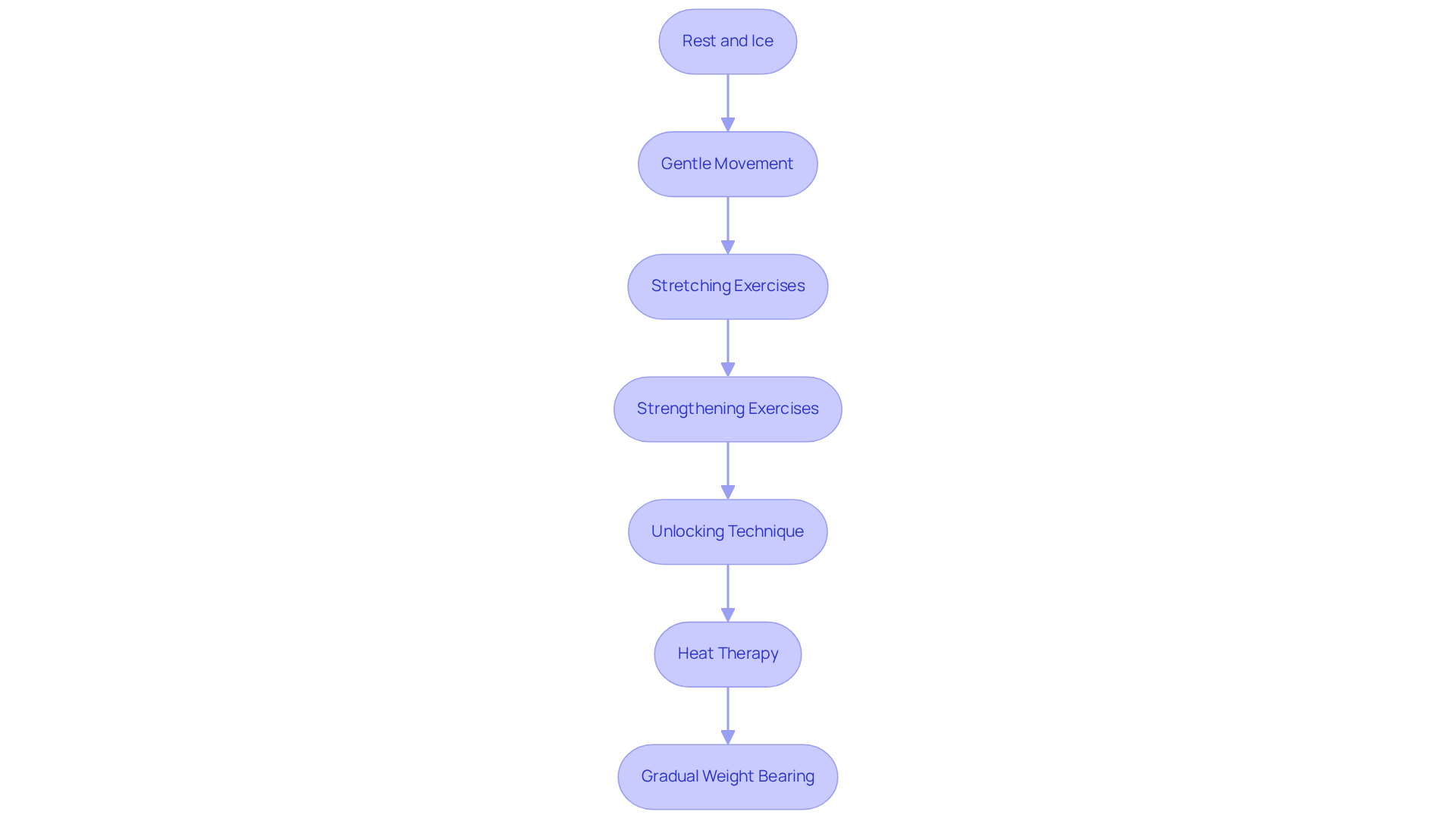Each box represents a step in the process of unlocking your knee. Follow the arrows to see how to progress from one step to the next, ensuring a comprehensive approach to your recovery.