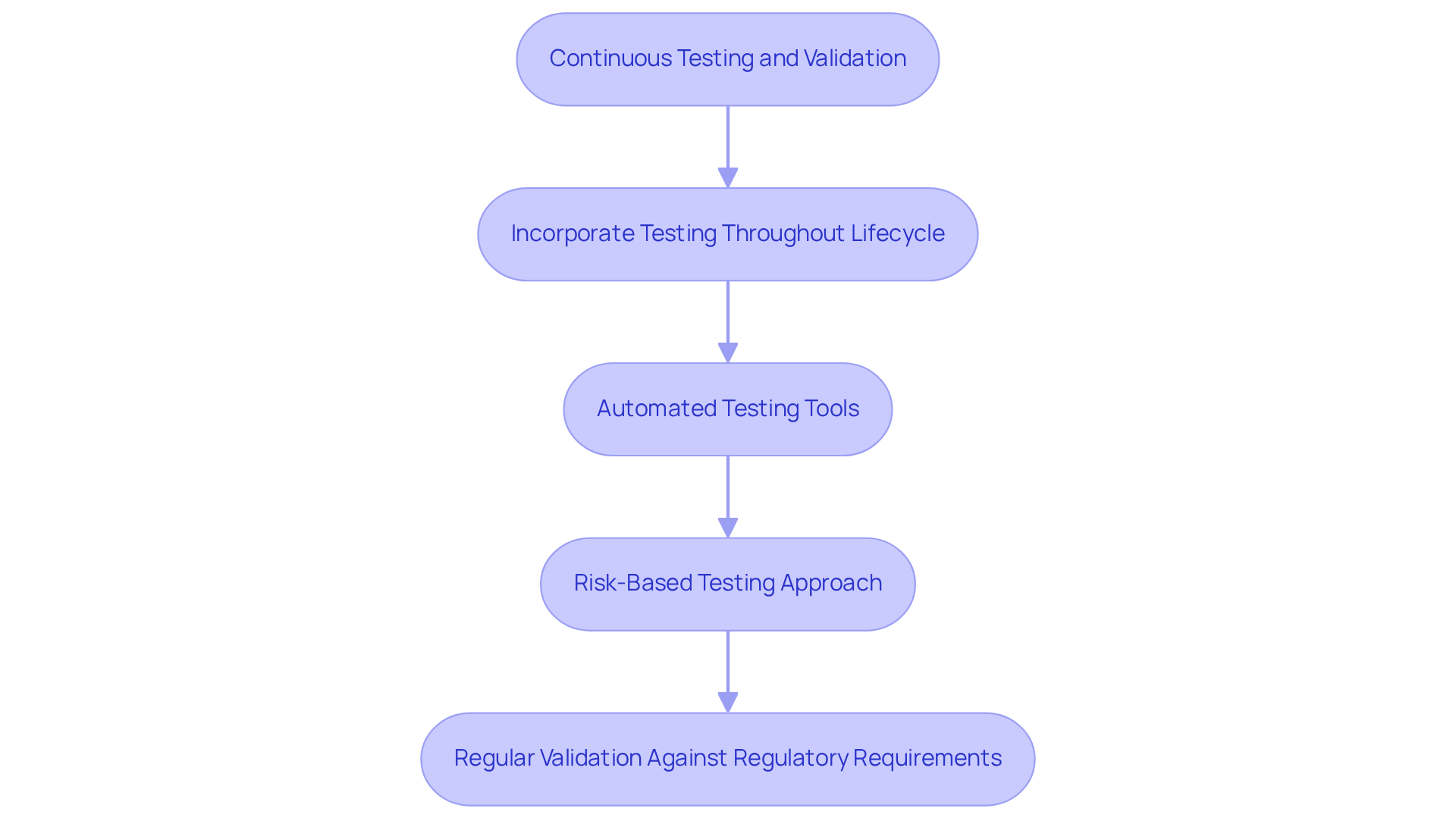 This flowchart outlines the essential steps in ensuring continuous testing and validation. Follow the arrows to see how each step leads to the next, from integrating testing early on to using automated tools and ensuring compliance.