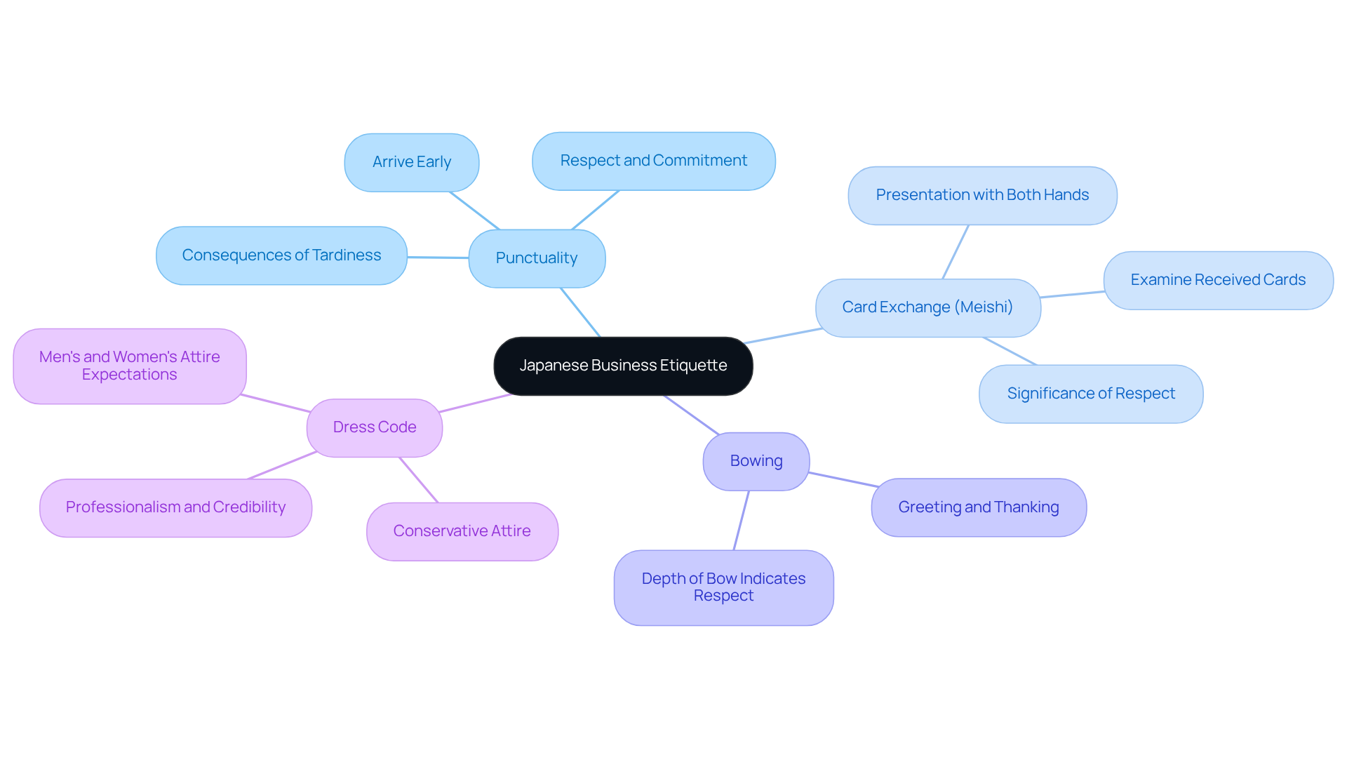 Start at the center with the main theme of etiquette, then follow the branches to explore each key practice and its specific guidelines. This layout helps you understand how each aspect contributes to successful business interactions in Japan.