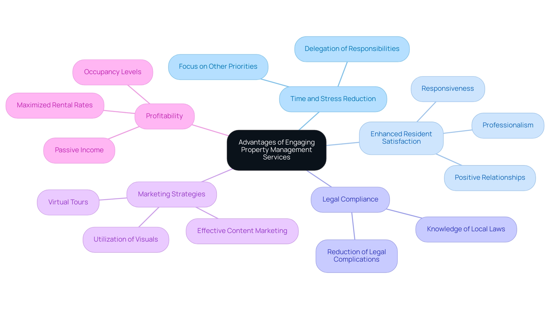 The central node represents the overall advantages, with branches showing specific benefits and sub-branches detailing examples or testimonials related to each benefit.