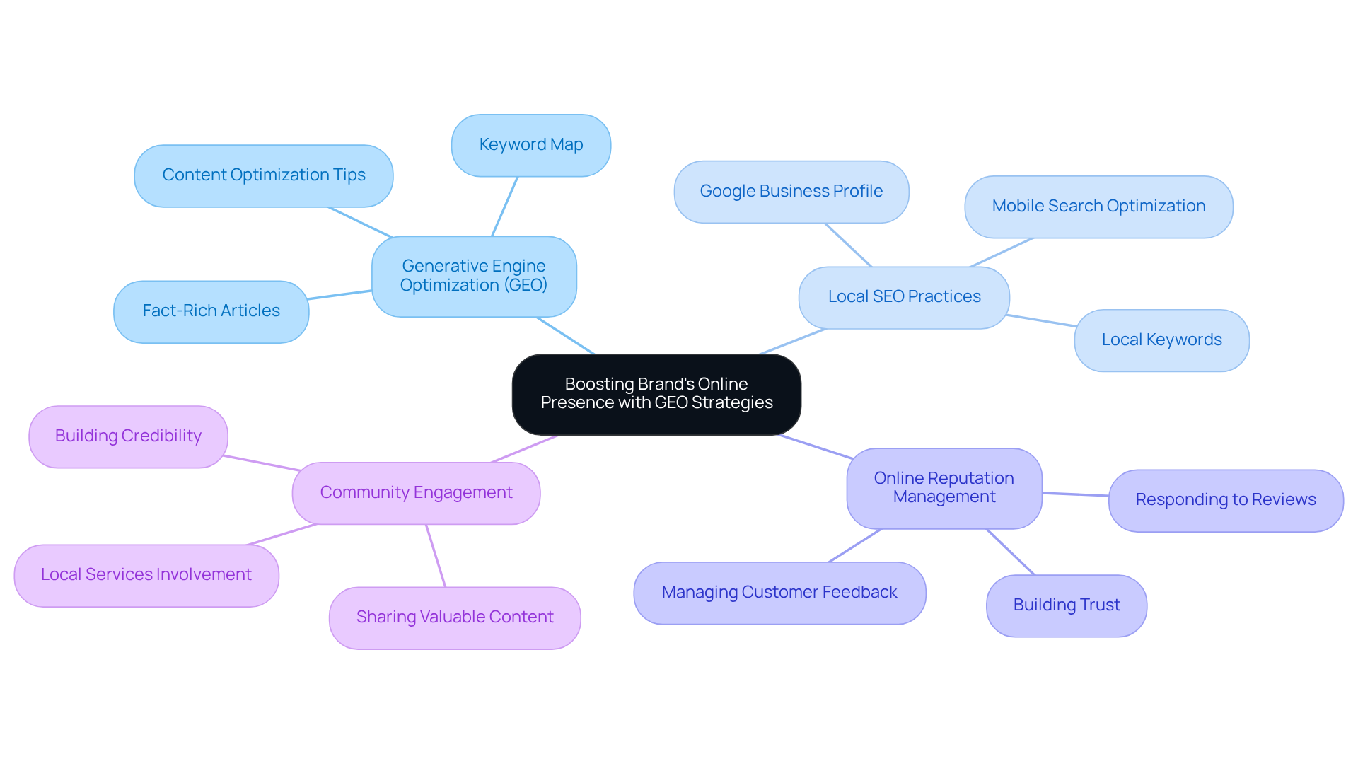At the center, you have the overall strategy for boosting online presence. Each branch represents a different strategy, with further details on actions or benefits underneath. The colors help differentiate the strategies and visually connect them back to the main goal.
