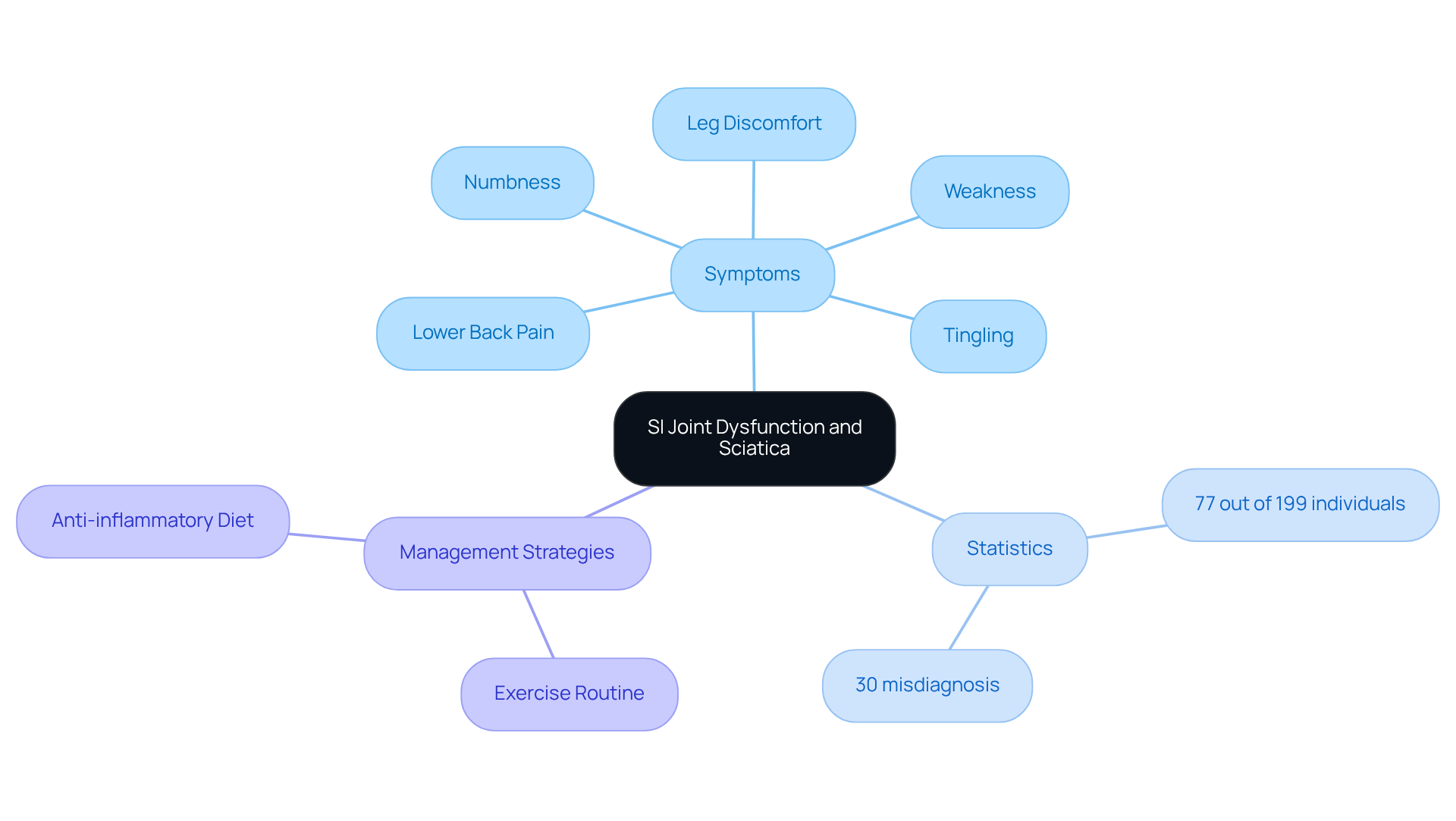 This mindmap illustrates how SI joint dysfunction can lead to sciatica symptoms. Start at the center with the main topic, then explore the branches to see symptoms, relevant statistics, and management strategies. Each branch helps clarify the relationship and provides actionable insights. This mindmap illustrates how SI joint dysfunction can lead to sciatica symptoms. Start at the center with the main topic, then explore the branches to see symptoms, relevant statistics, and management strategies. Each branch helps clarify the relationship and provides actionable insights.