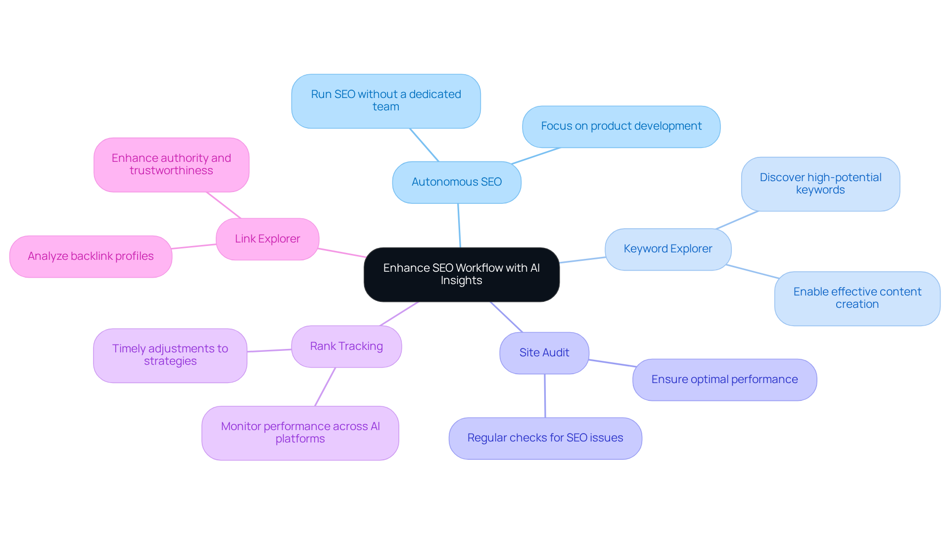 At the center, you'll see the main topic of how AI enhances SEO workflows, with branches leading to individual features. Each feature branch reveals specific capabilities and benefits, helping you understand how they contribute to better SEO outcomes. At the center, you'll see the main topic of how AI enhances SEO workflows, with branches leading to individual features. Each feature branch reveals specific capabilities and benefits, helping you understand how they contribute to better SEO outcomes.