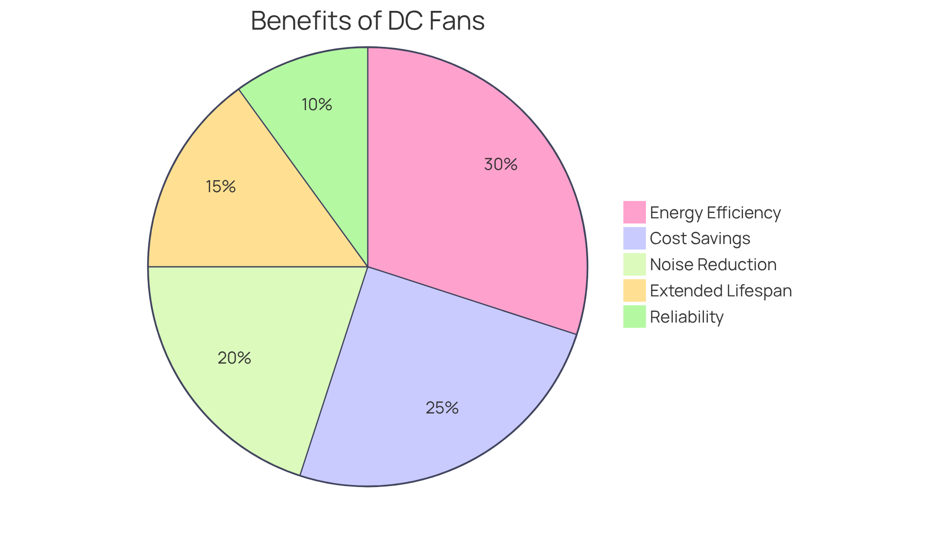 Each slice of the pie shows a key advantage of DC fans. The larger the slice, the more significant the benefit in terms of efficiency, savings, or performance.