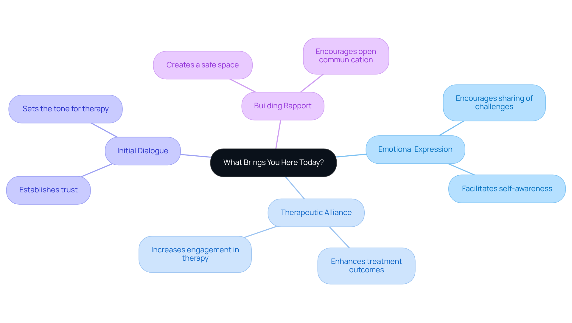 The central question is the starting point, with branches showing how it connects to emotional expression, building trust, and enhancing the therapeutic relationship. Each branch represents a key aspect of the therapy process.