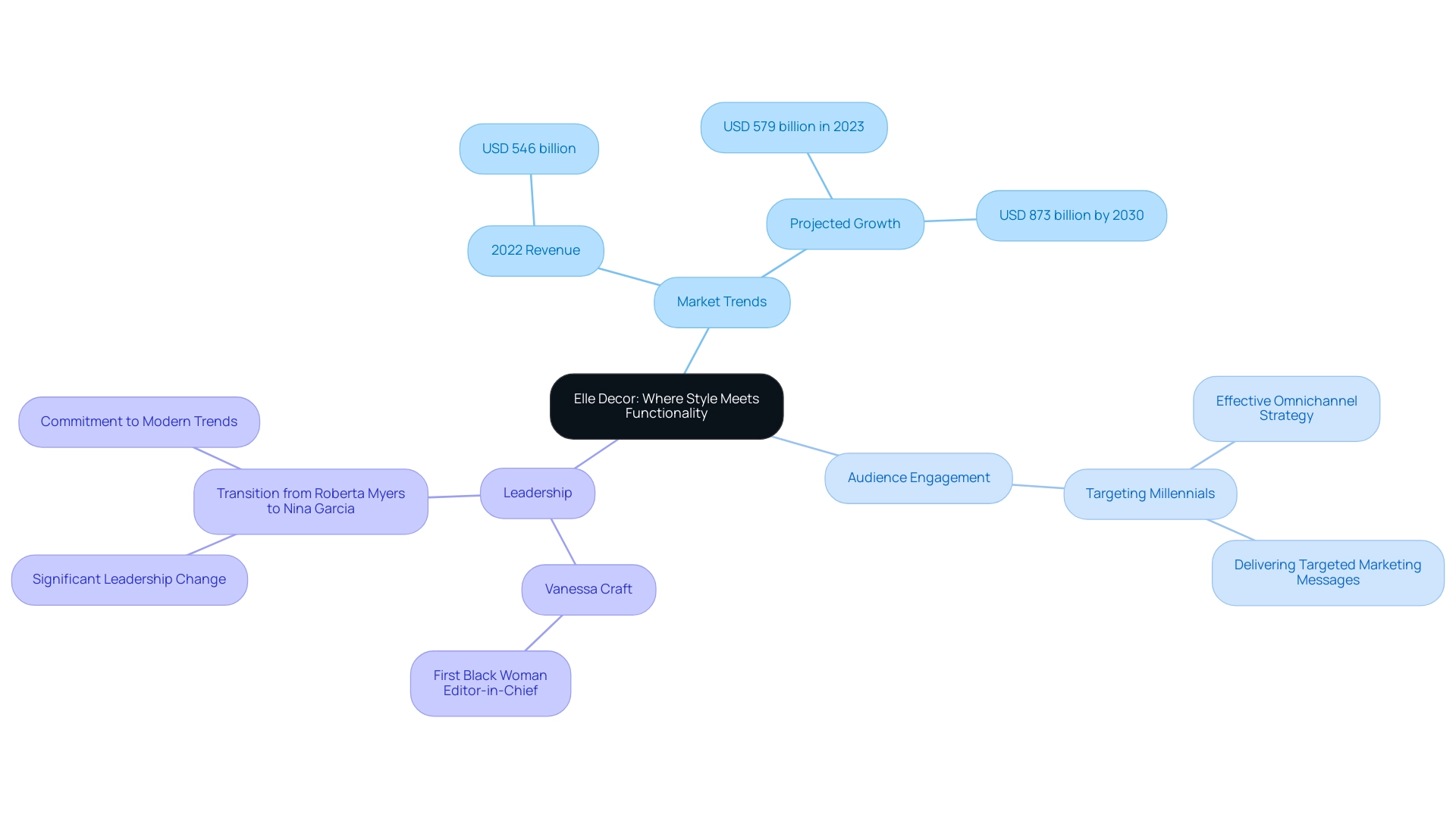 Color-coded branches represent different aspects: Green for Market Trends, Blue for Audience Engagement, Purple for Leadership.