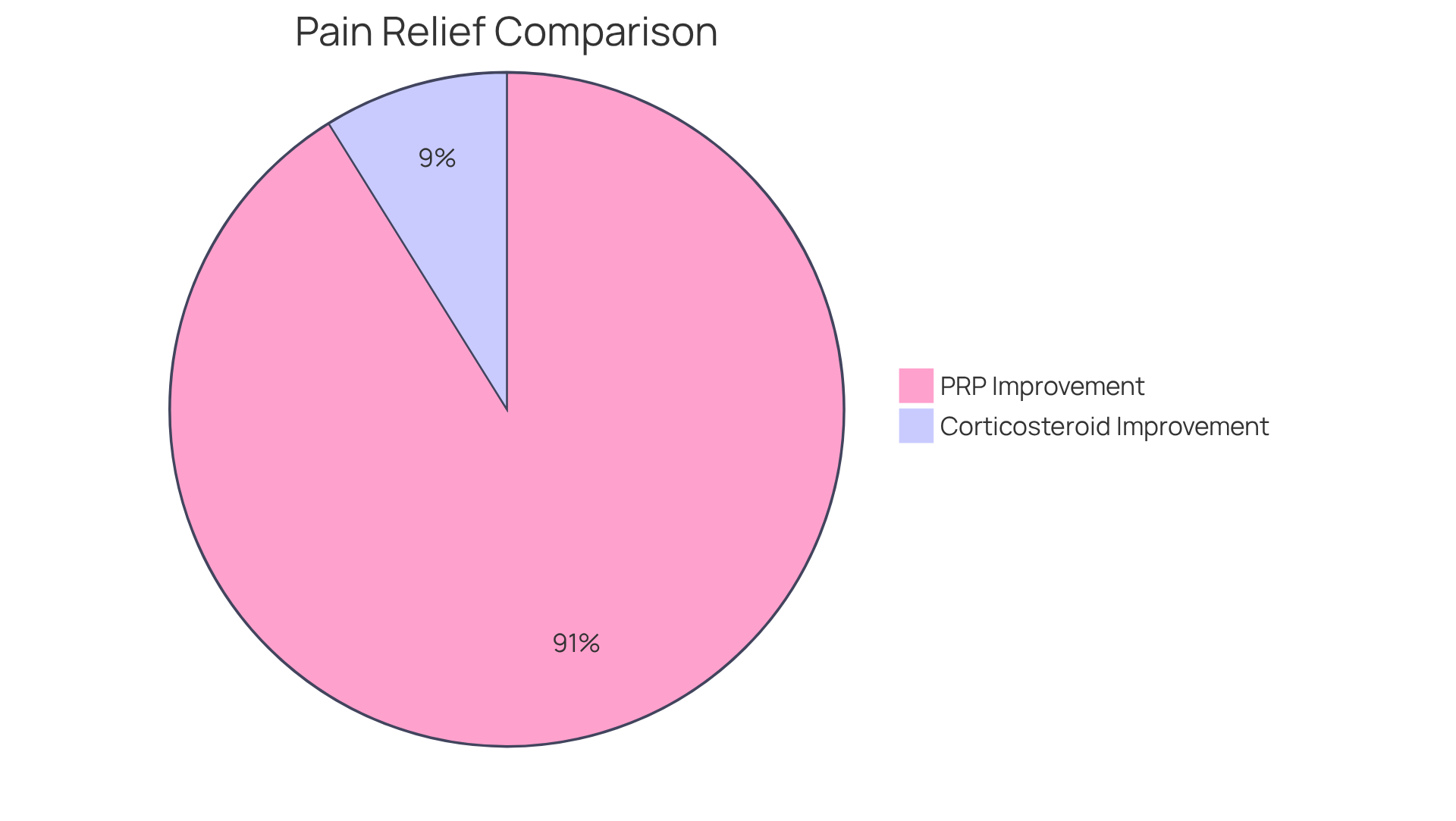 This chart shows how much better PRP therapy worked compared to corticosteroids for treating thumb arthritis. The bigger the slice, the more effective the treatment was in reducing pain and improving function.