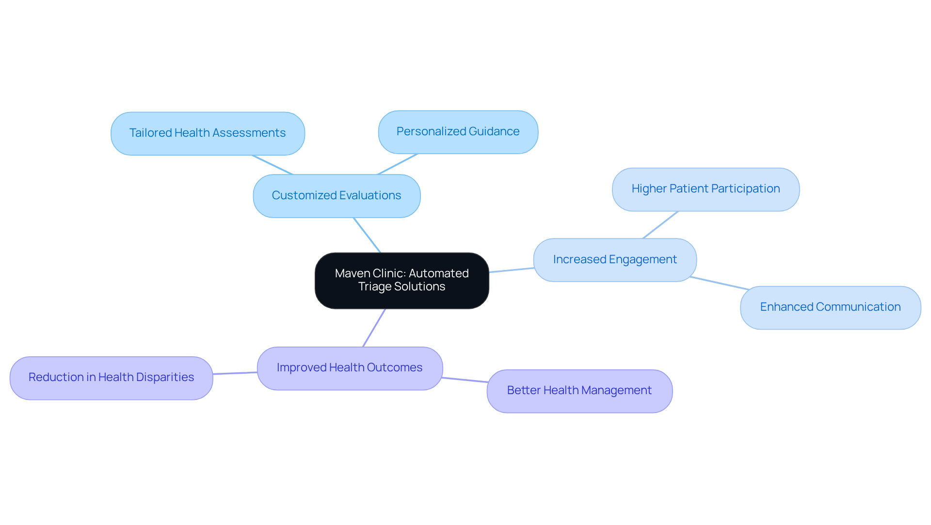 The center represents Maven Clinic's solutions, while the branches show how these solutions lead to specific benefits for women's health. Follow the branches to understand the connections between the services and their positive impacts.