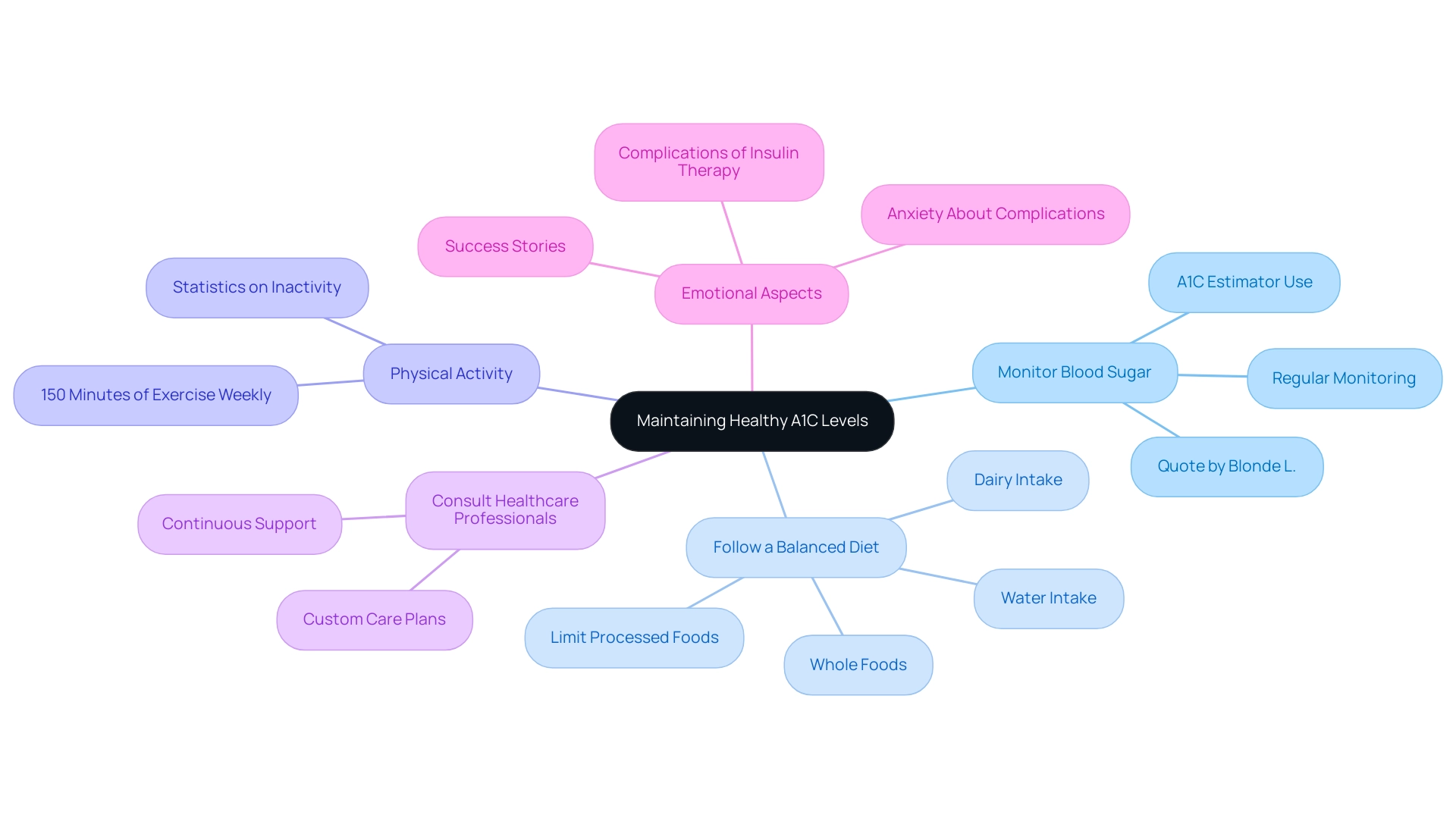 Central node represents the overall goal of maintaining healthy A1C levels, with branches indicating main categories of practices and sub-branches detailing specific actions or recommendations.