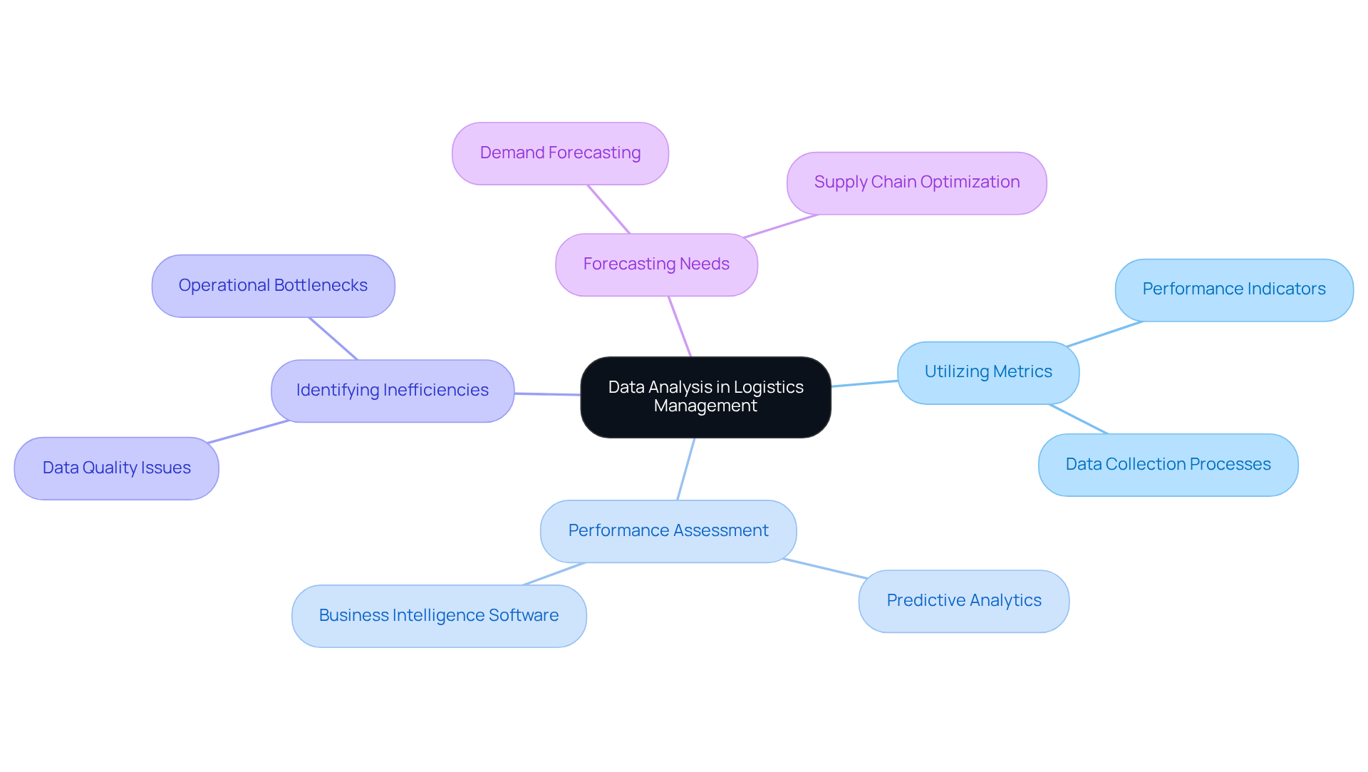 The central node represents the core idea of data analysis, while the branches show how different aspects like metrics and tools contribute to making better decisions in logistics management. The central node represents the core idea of data analysis, while the branches show how different aspects like metrics and tools contribute to making better decisions in logistics management.