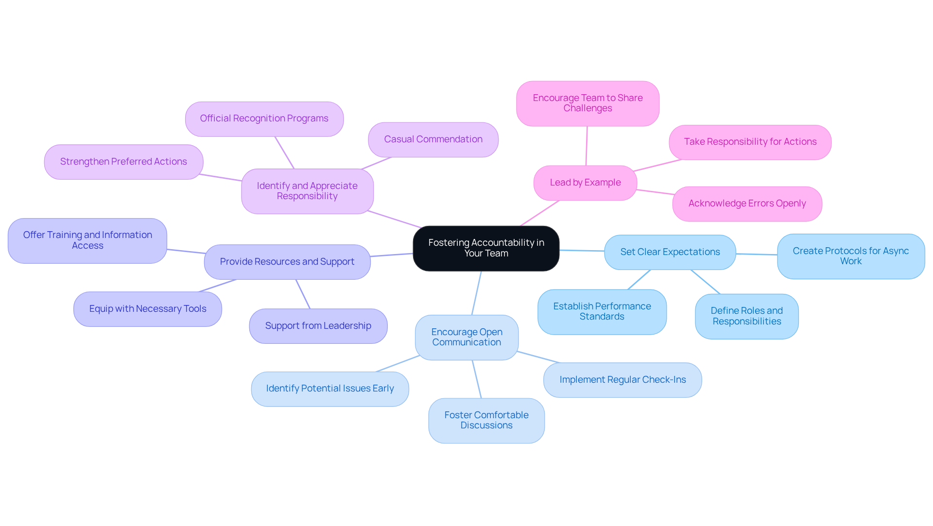 This mindmap starts with the main goal of fostering accountability at the center. Each branch represents a strategy to achieve this goal, and the sub-branches provide additional details. Follow the branches to explore how each strategy contributes to building a more accountable team.