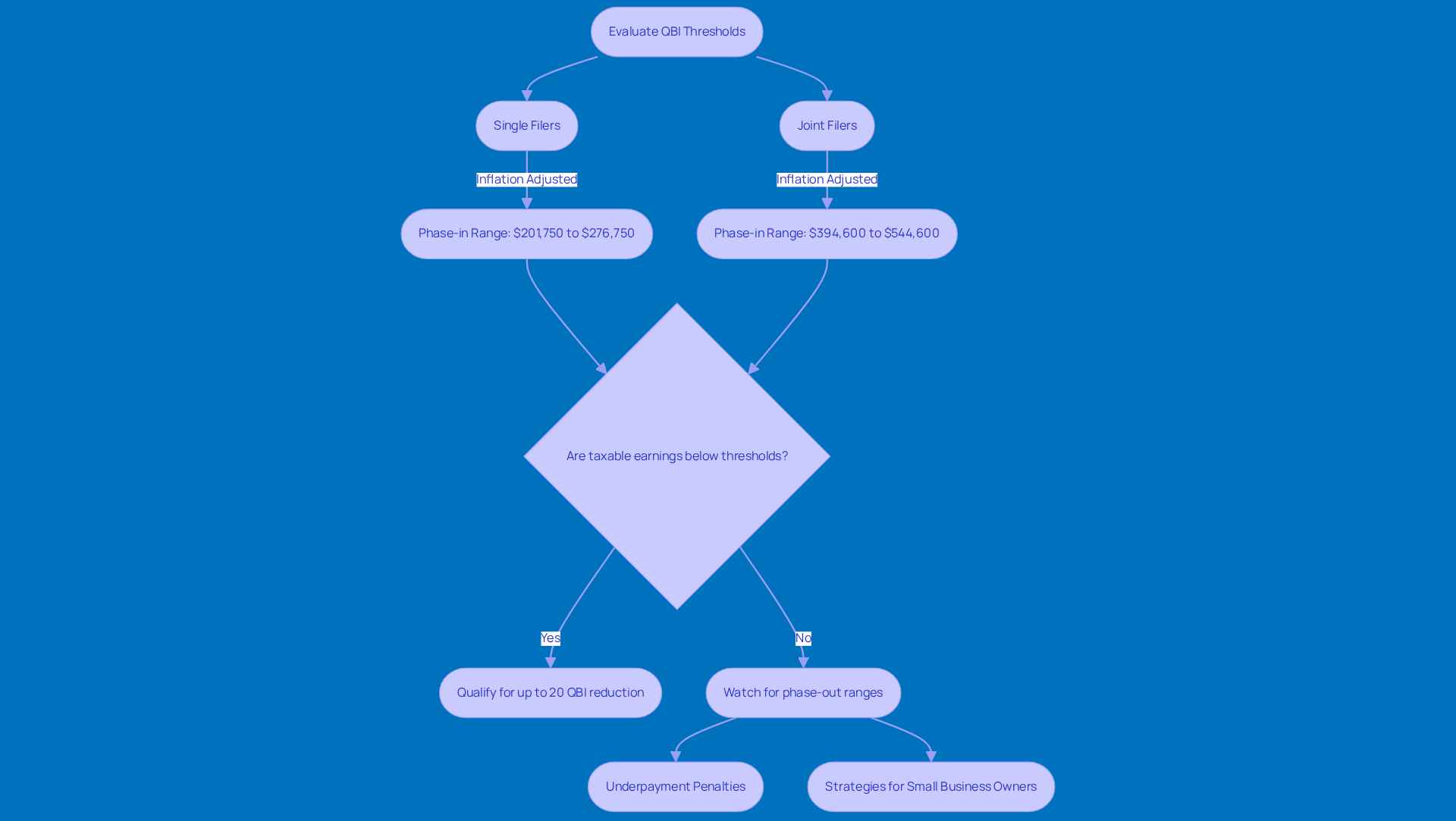 This flowchart guides you through understanding QBI thresholds based on your filing status. Follow the paths to see if you qualify for the QBI reduction or if you need to be cautious about phase-out ranges and penalties. Each box represents a key point in the evaluation process.