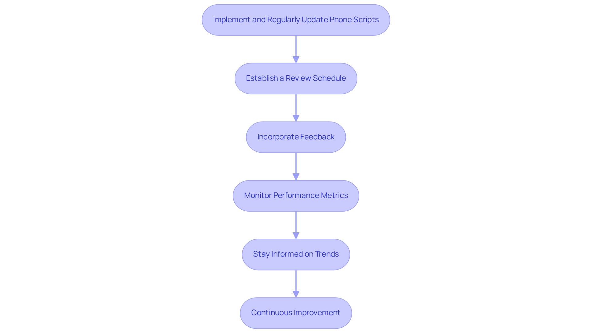 Each box represents a step in the process of improving phone scripts. Follow the arrows to see how each step leads to the next, ultimately enhancing communication and client satisfaction. Each box represents a step in the process of improving phone scripts. Follow the arrows to see how each step leads to the next, ultimately enhancing communication and client satisfaction.