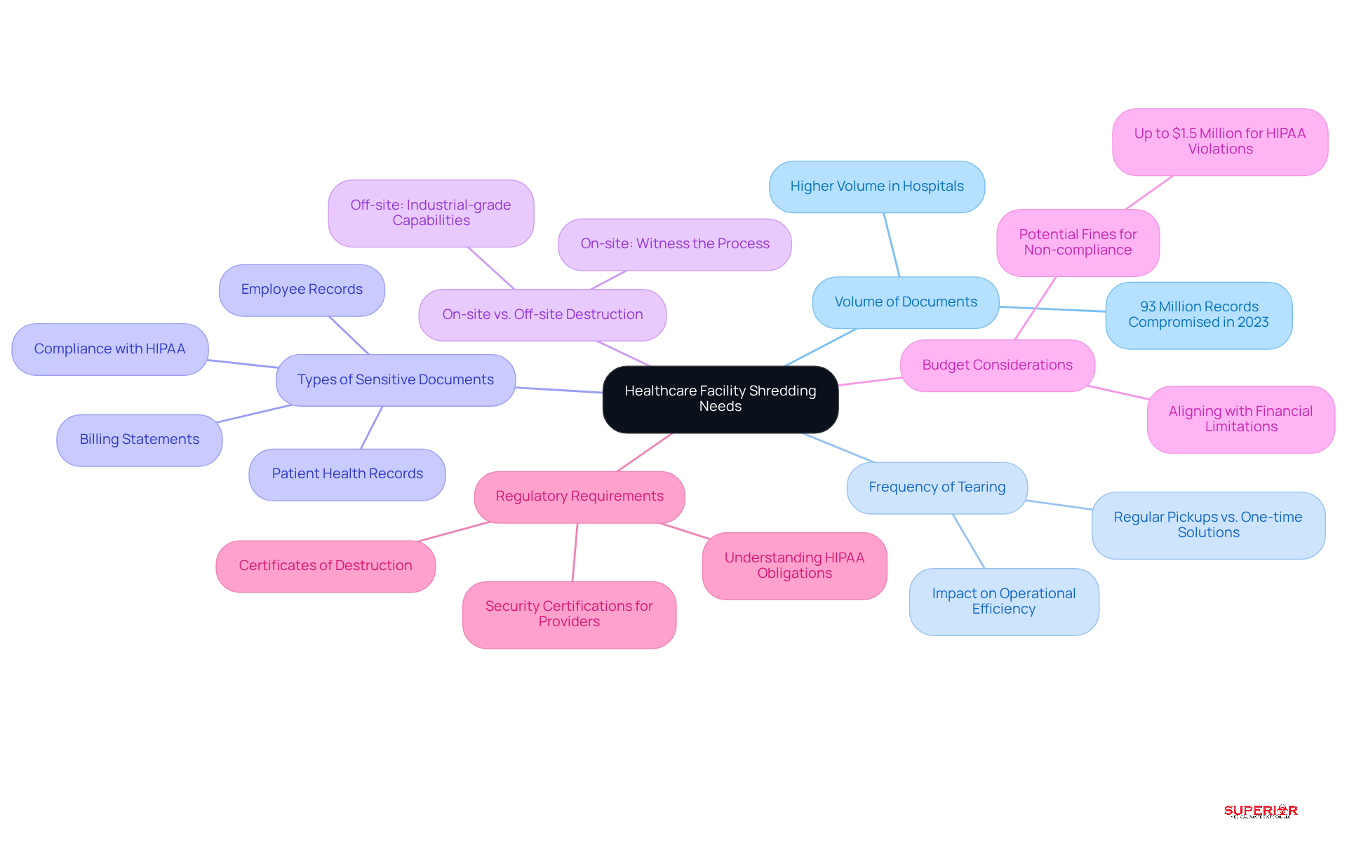 The central node represents the overall assessment of shredding needs, while each branch highlights a key factor to consider. Follow the branches to explore the details and understand how each factor contributes to the decision-making process.