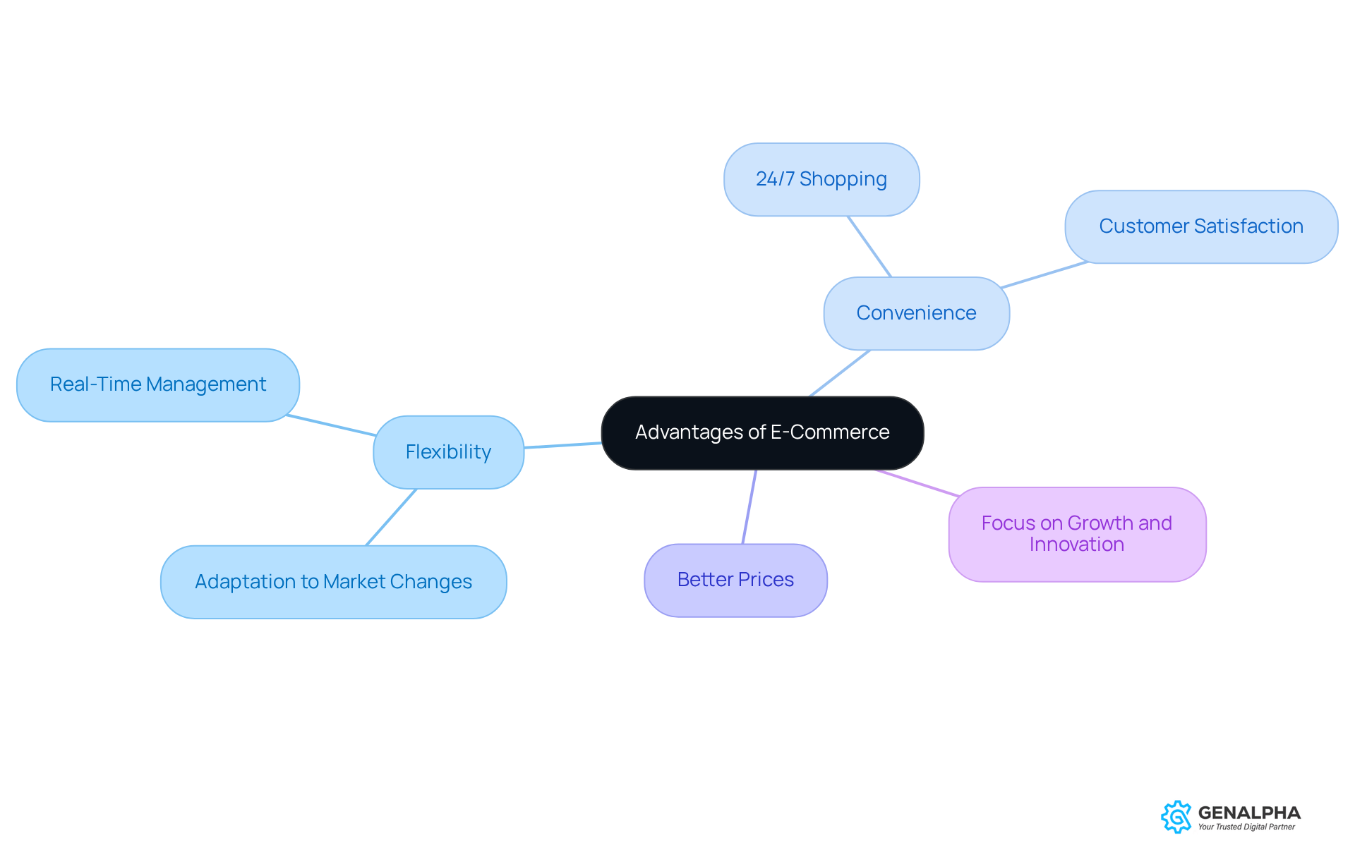 The central node represents the overall advantages of e-commerce, while the branches show specific benefits. Each color-coded branch highlights a different advantage, making it easy to see how they connect and contribute to a business's success.