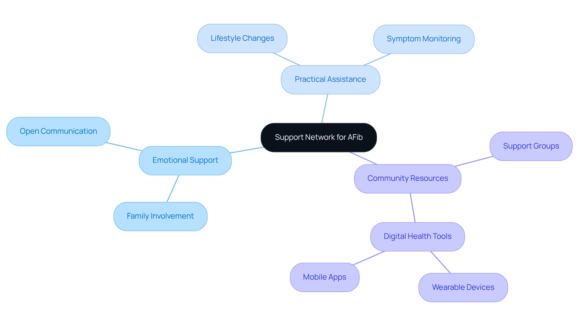 The central idea is your support network. Each branch shows a different aspect of support — emotional, practical, communication, and community help. Follow the branches to see how each part contributes to managing AFib.