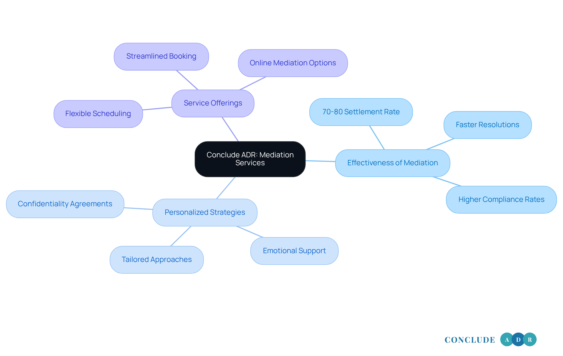 The central node represents Conclude ADR's mediation services, with branches showing how effective mediation is, the personalized strategies they use, and the various services they offer. Each branch helps you understand the comprehensive approach to conflict resolution.
