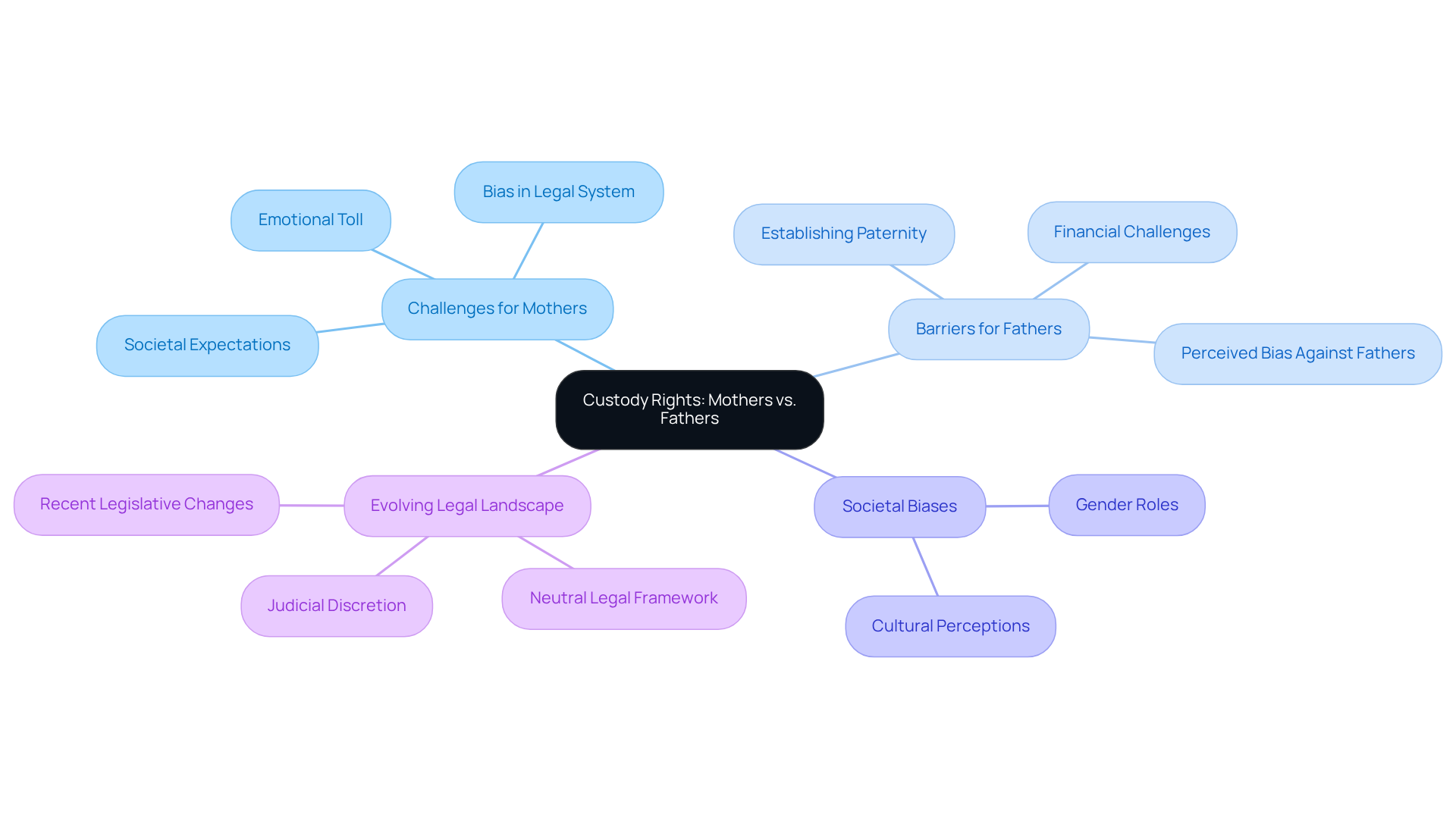 This mindmap illustrates the dynamics of custody rights between mothers and fathers. Start at the center with the main topic, then explore the branches to understand the unique challenges and biases each parent faces in the legal system.