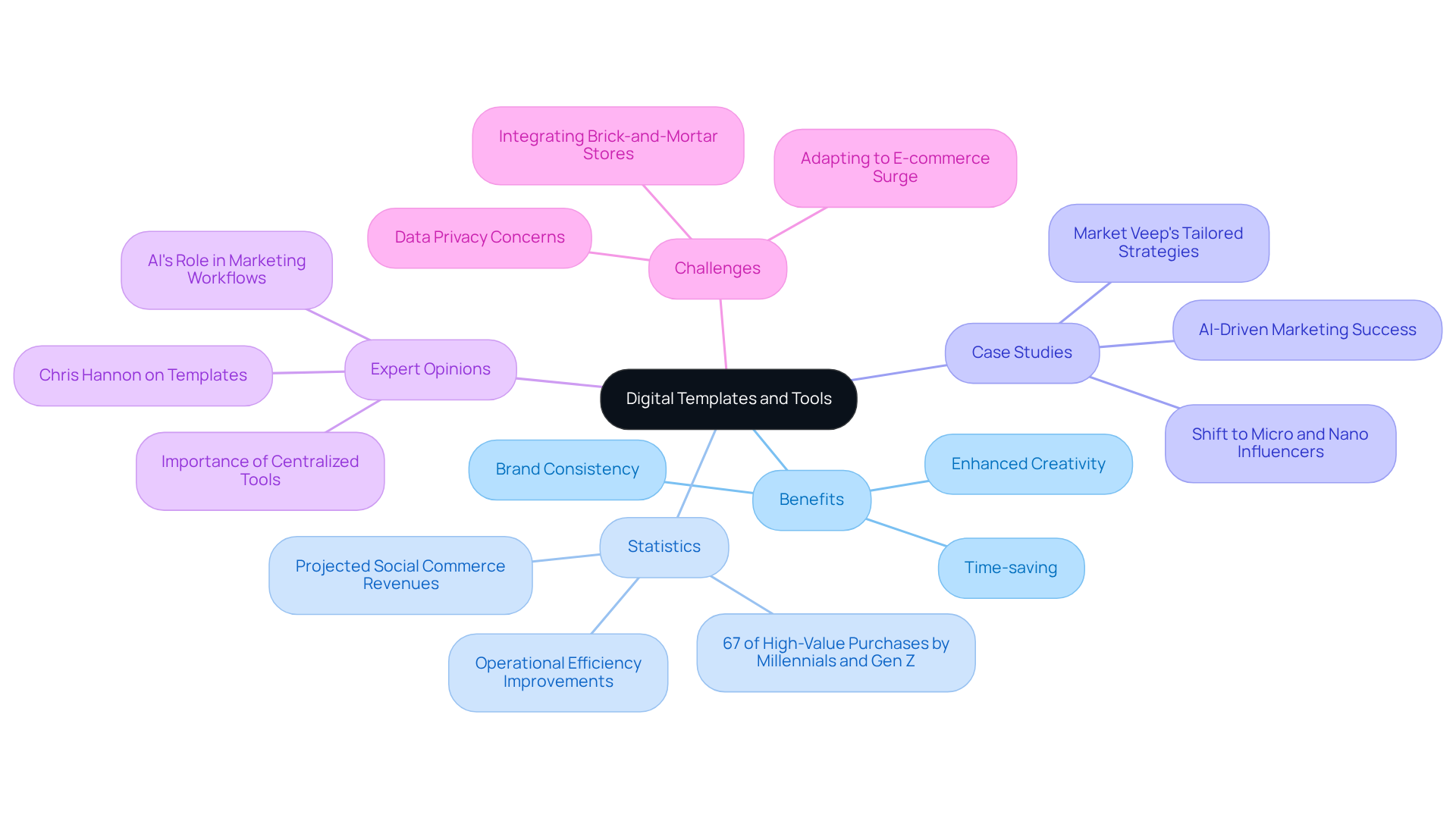 The center represents the main topic, and each branch shows a different aspect of how digital templates and tools can improve productivity. Follow the branches to explore benefits, statistics, expert insights, and challenges.