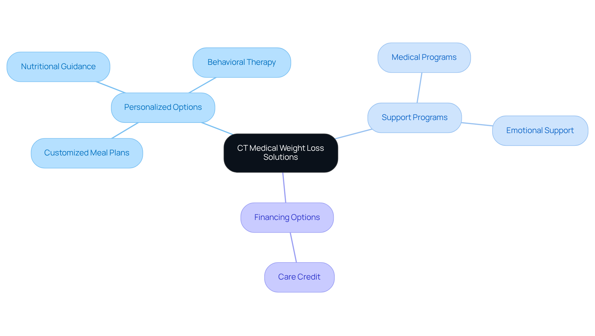 This mindmap illustrates the various personalized options and support systems available for medical weight loss. Start at the center with the main theme, then explore the branches to see the different services and how they connect to your weight loss journey.