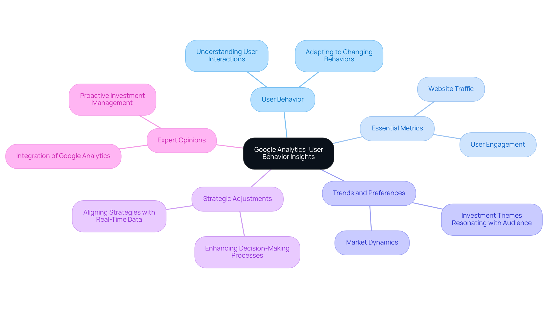 This mindmap starts with Google Analytics at the center, showing how it connects to various aspects of user behavior and market analysis. Each branch represents a key area of insight, helping you see how they relate to investment strategies and decision-making. This mindmap starts with Google Analytics at the center, showing how it connects to various aspects of user behavior and market analysis. Each branch represents a key area of insight, helping you see how they relate to investment strategies and decision-making.
