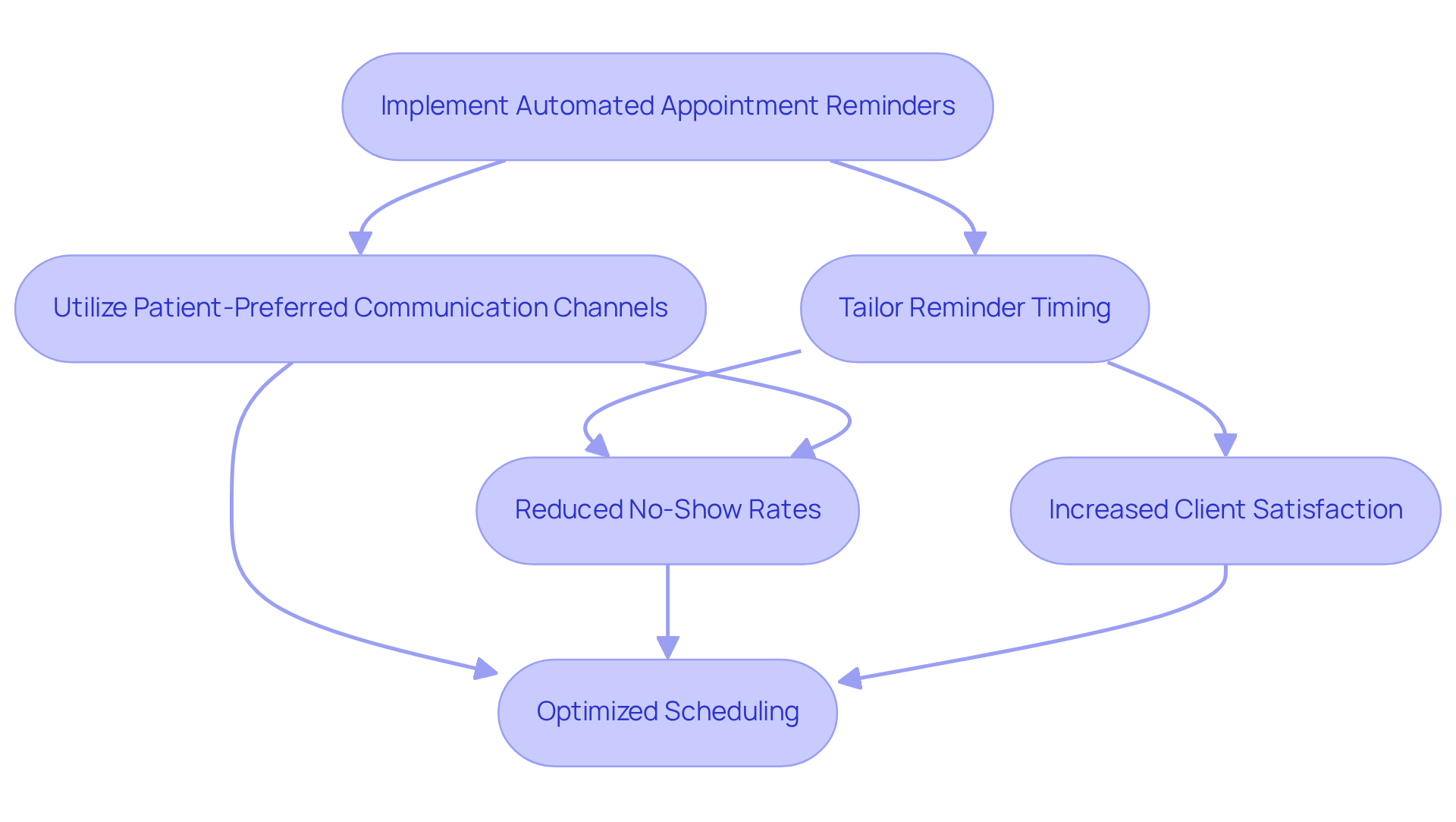 Follow the arrows to see how implementing automated reminders can lead to better scheduling and fewer missed appointments. Each step shows what providers can do and the positive outcomes that follow.