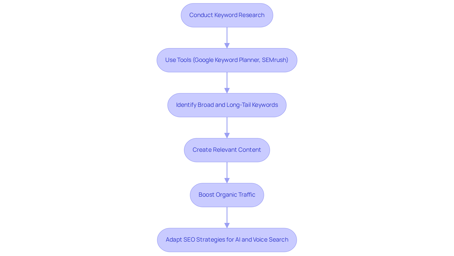 Follow the arrows to see how each step leads to the next in the keyword research process. Each box represents a key action that helps healthcare providers connect with their audience effectively.