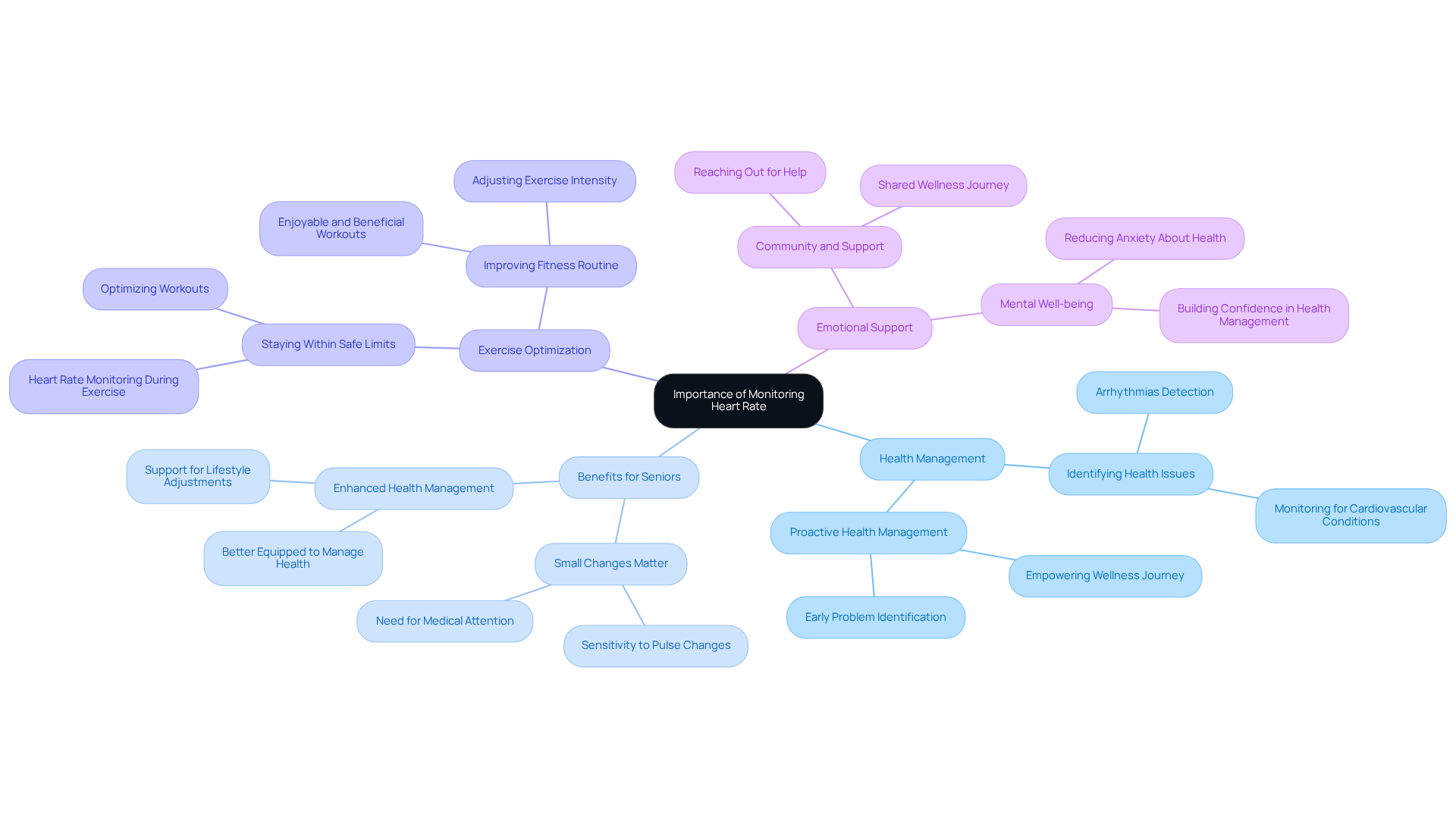 This mindmap illustrates how monitoring your heart rate is crucial for health. Each branch represents a key area related to heart health, showing how they all connect back to the central idea. Explore each branch to understand the various benefits and considerations.