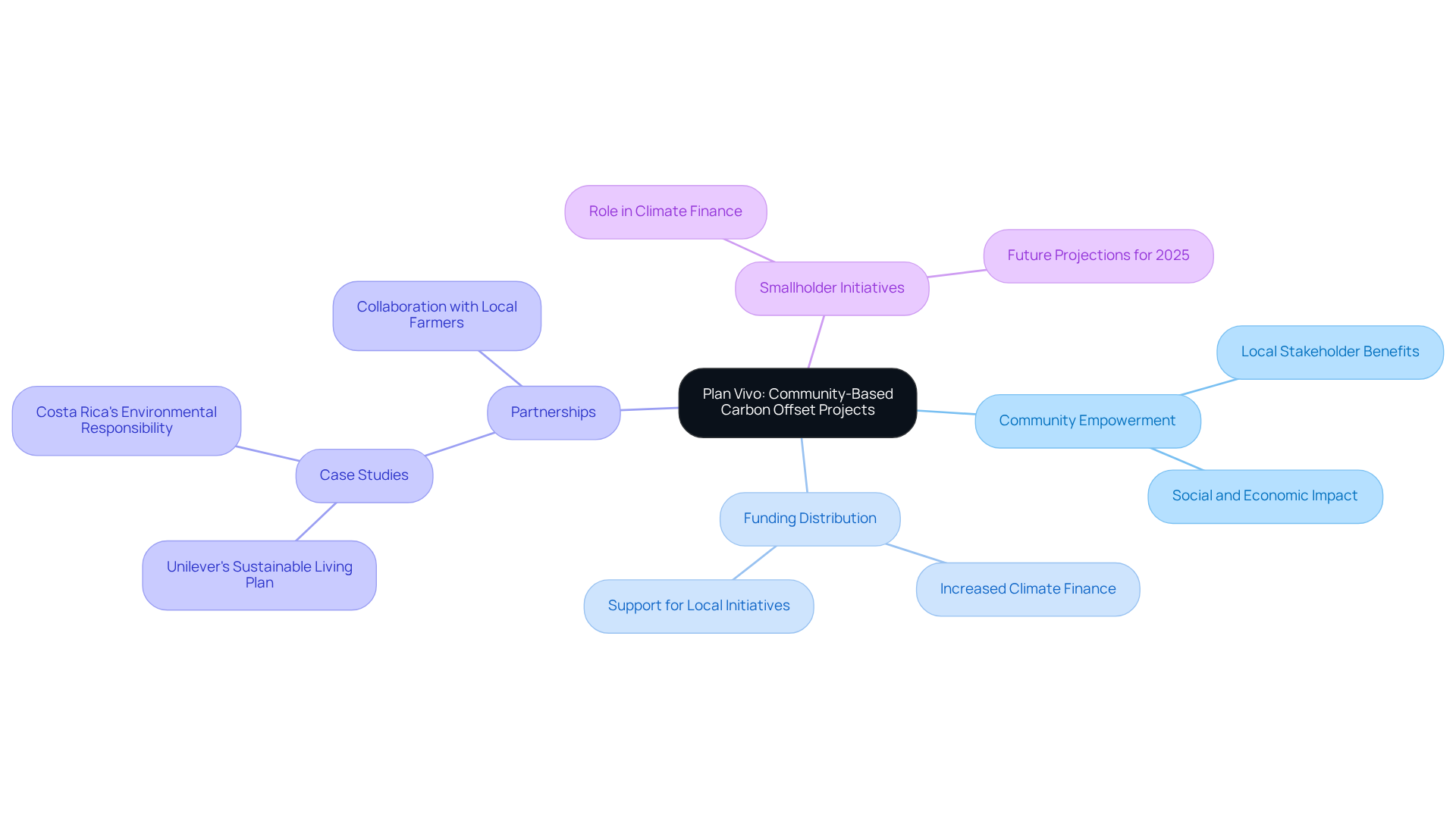 Start at the center with Plan Vivo, then explore how it connects to community empowerment, funding, partnerships, and the role of smallholders. Each branch shows a different aspect of how these initiatives work together to combat climate change.