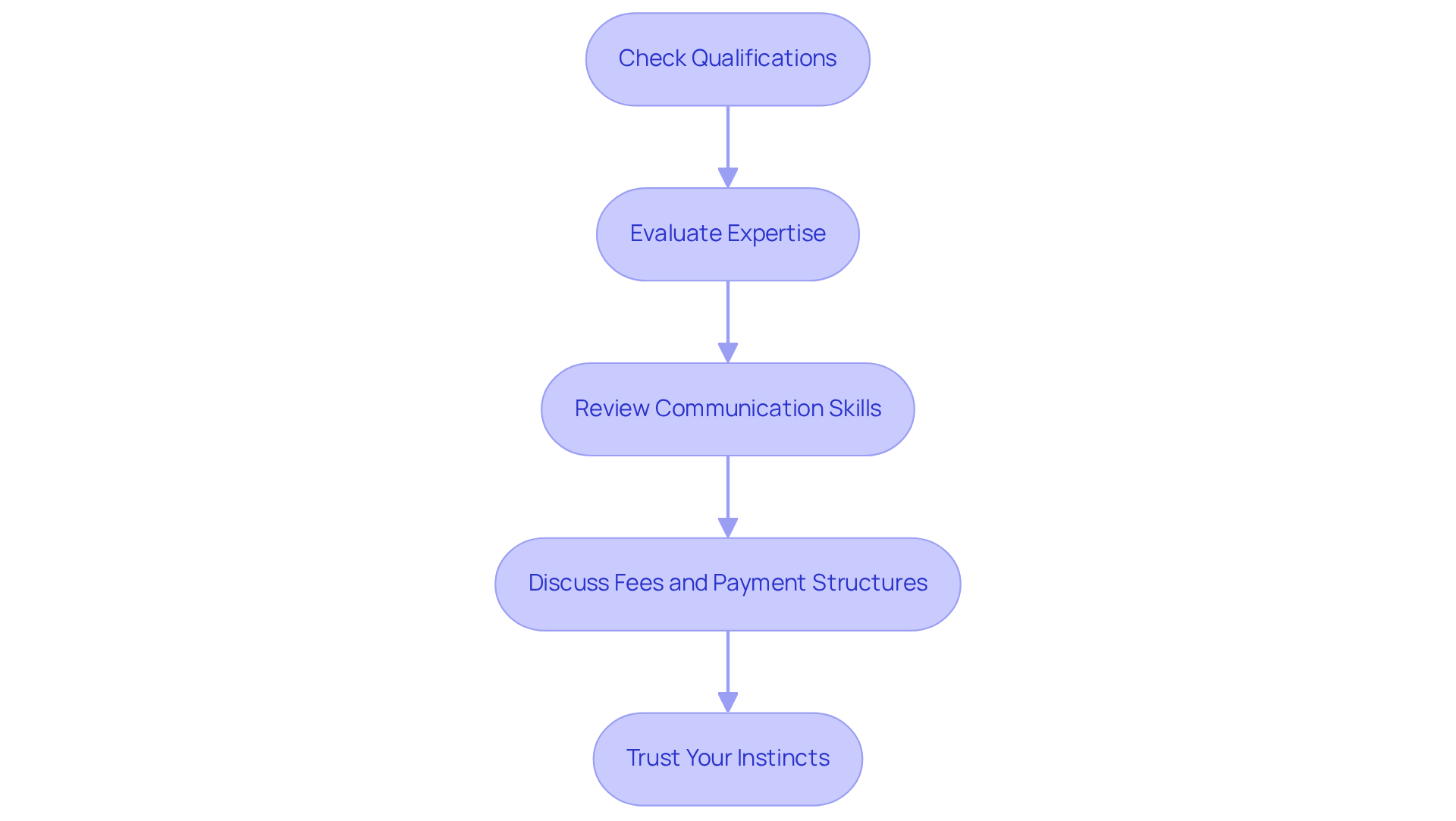 Follow the arrows to see how to evaluate an attorney. Each box represents a step you should take, from checking their qualifications to trusting your instincts about who to hire.