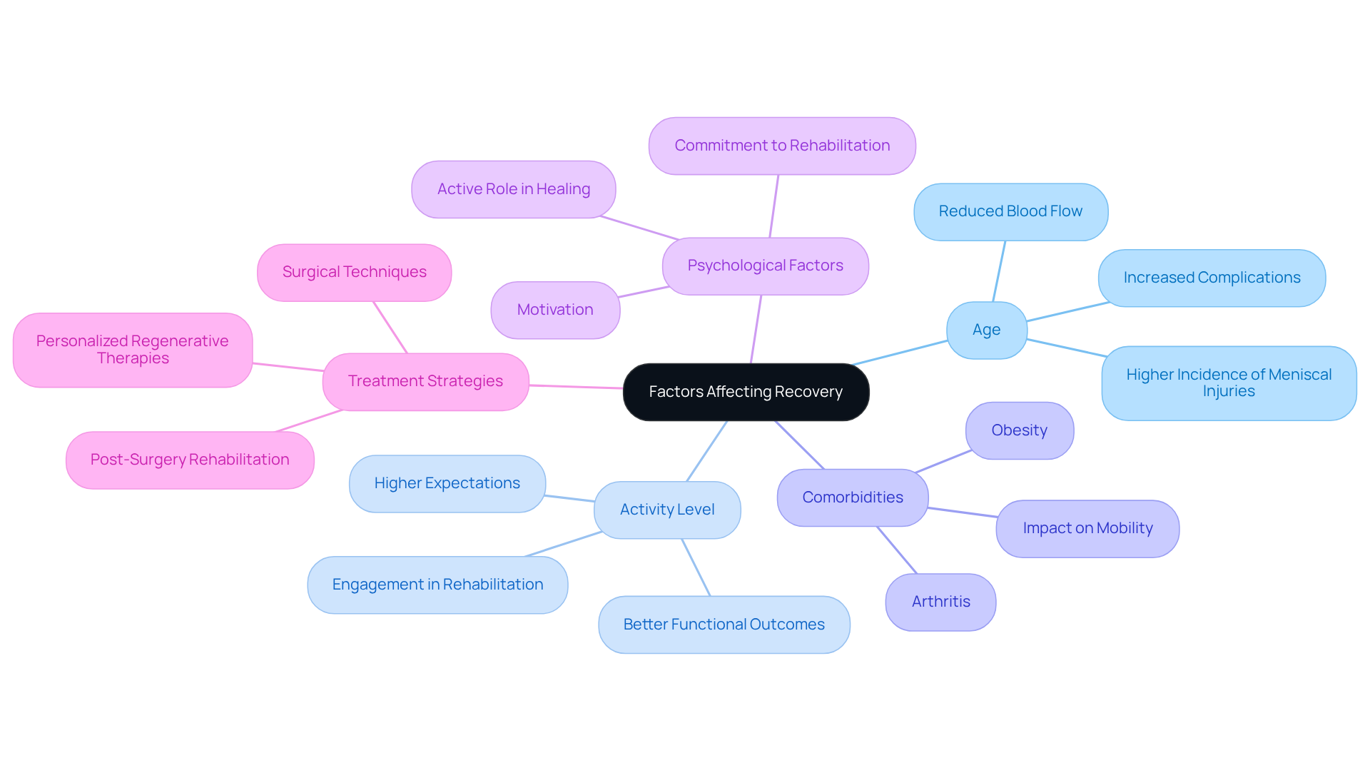 The central node represents the main theme of recovery factors. Each branch shows a different aspect that influences healing, with sub-branches providing more detail. This layout helps you understand how various elements interact and contribute to recovery outcomes.