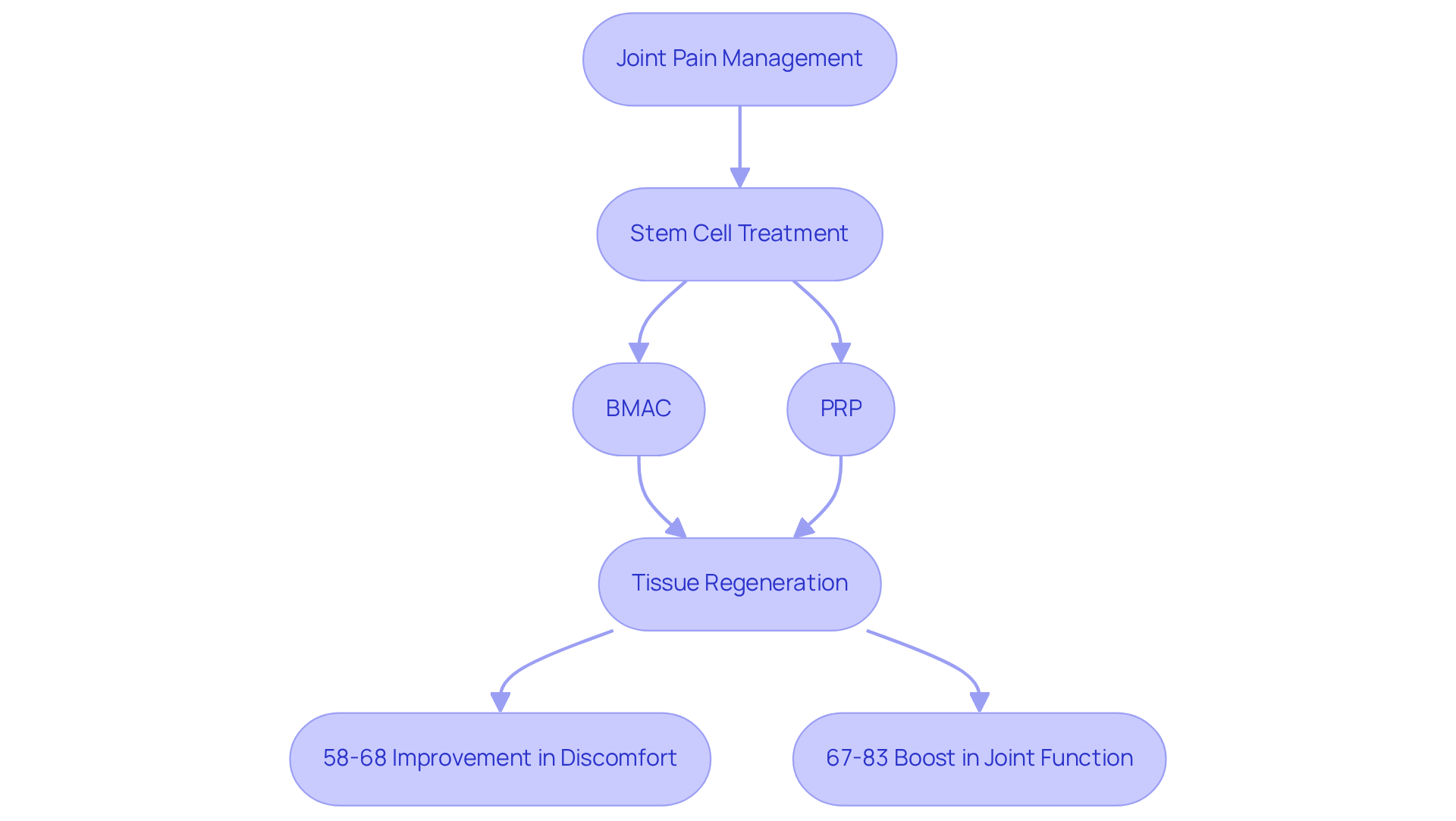 This flowchart outlines the process of stem cell therapy for knee pain. Start with joint pain management, then see how the treatment is applied through BMAC and PRP, leading to tissue regeneration and significant improvements in discomfort and joint function.