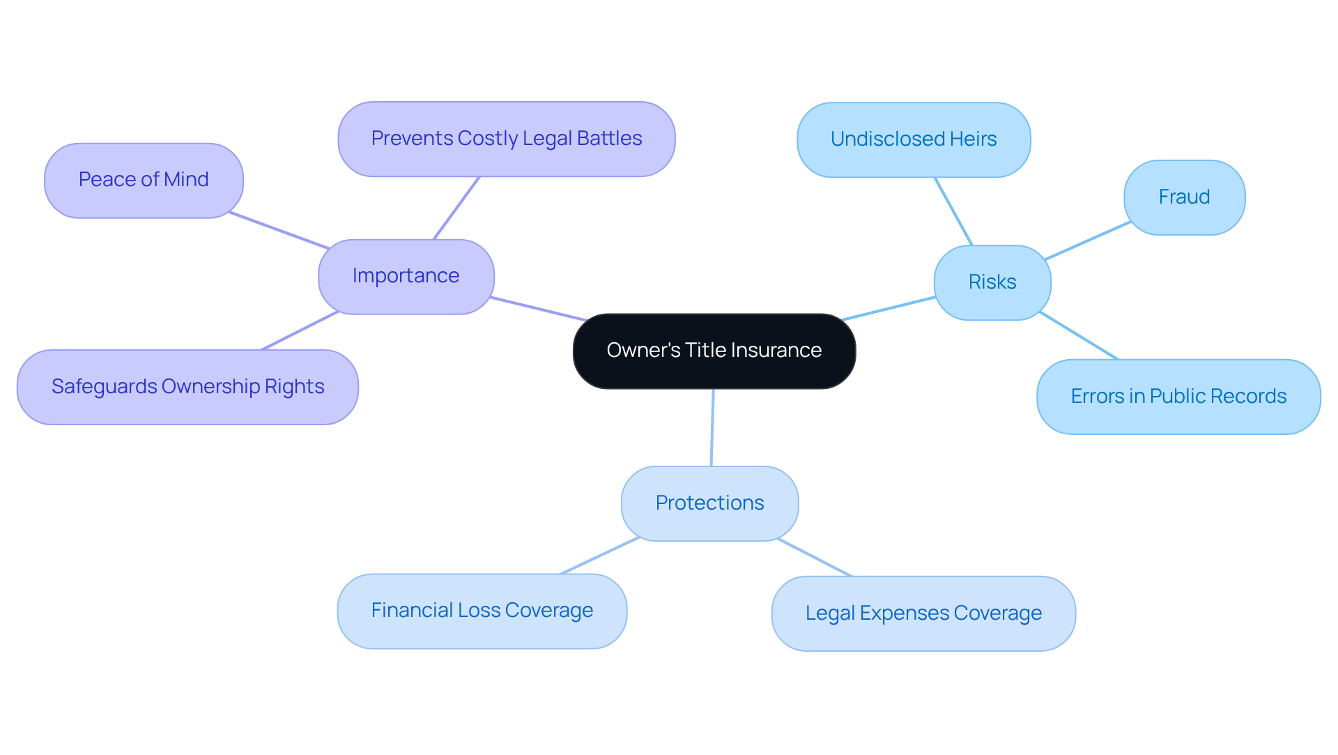 This mindmap illustrates how owner's title insurance protects homeowners. Start at the center with the main idea, then explore the risks and protections associated with it. Each branch represents a different aspect of title insurance, helping you see how they connect and why they matter. This mindmap illustrates how owner's title insurance protects homeowners. Start at the center with the main idea, then explore the risks and protections associated with it. Each branch represents a different aspect of title insurance, helping you see how they connect and why they matter.