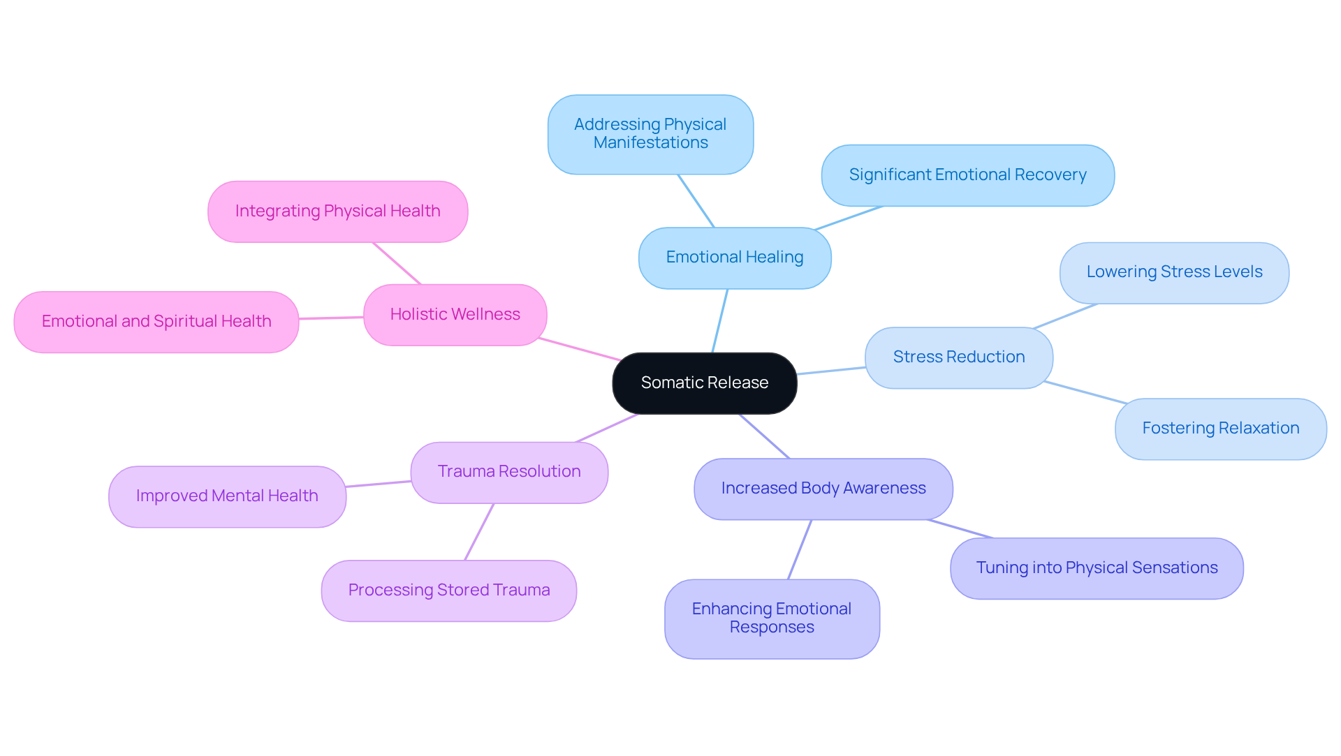 Start at the center with Somatic Release, then follow the branches to explore each benefit. Each branch highlights how somatic release can positively impact emotional and physical health.