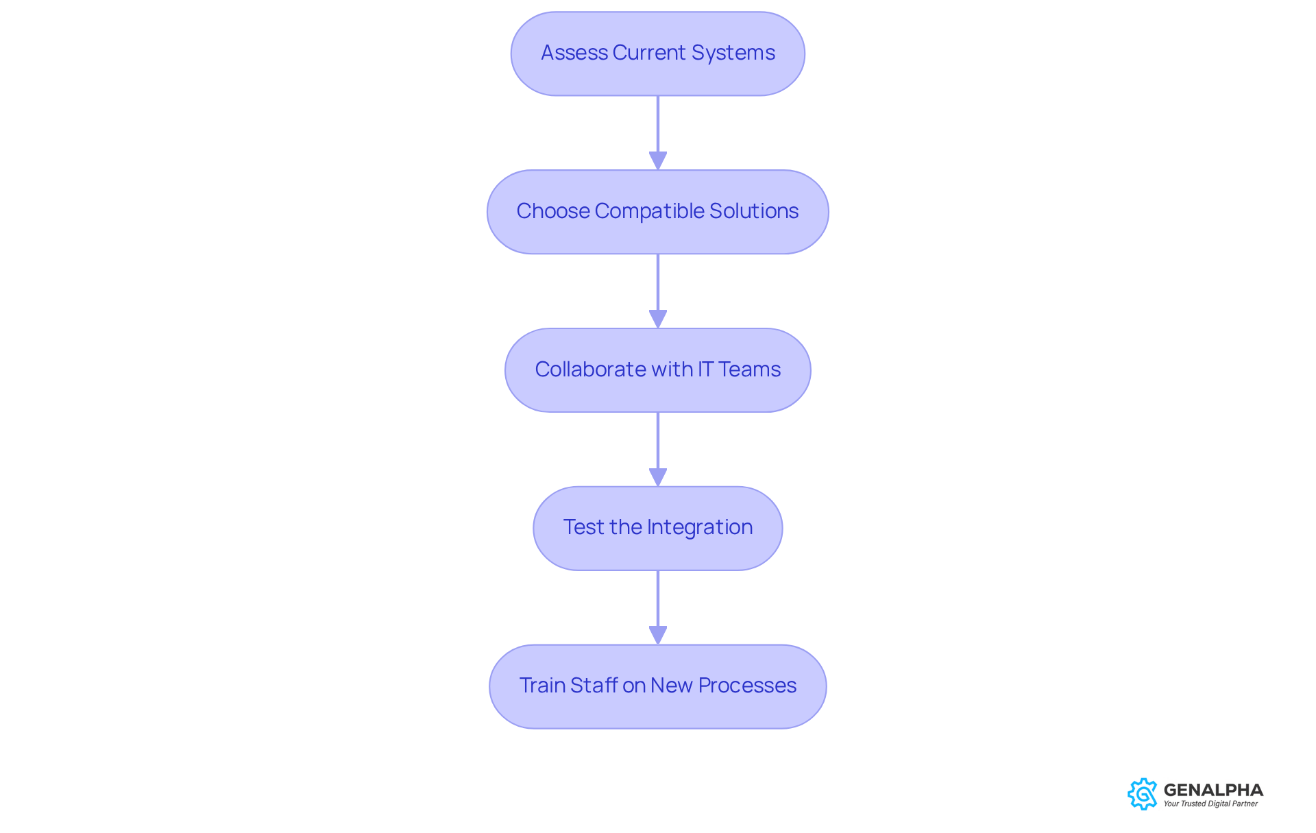 Each box represents a crucial step in the integration process. Follow the arrows to see how to move from assessing your current systems to training your staff on the new processes. Each box represents a crucial step in the integration process. Follow the arrows to see how to move from assessing your current systems to training your staff on the new processes.
