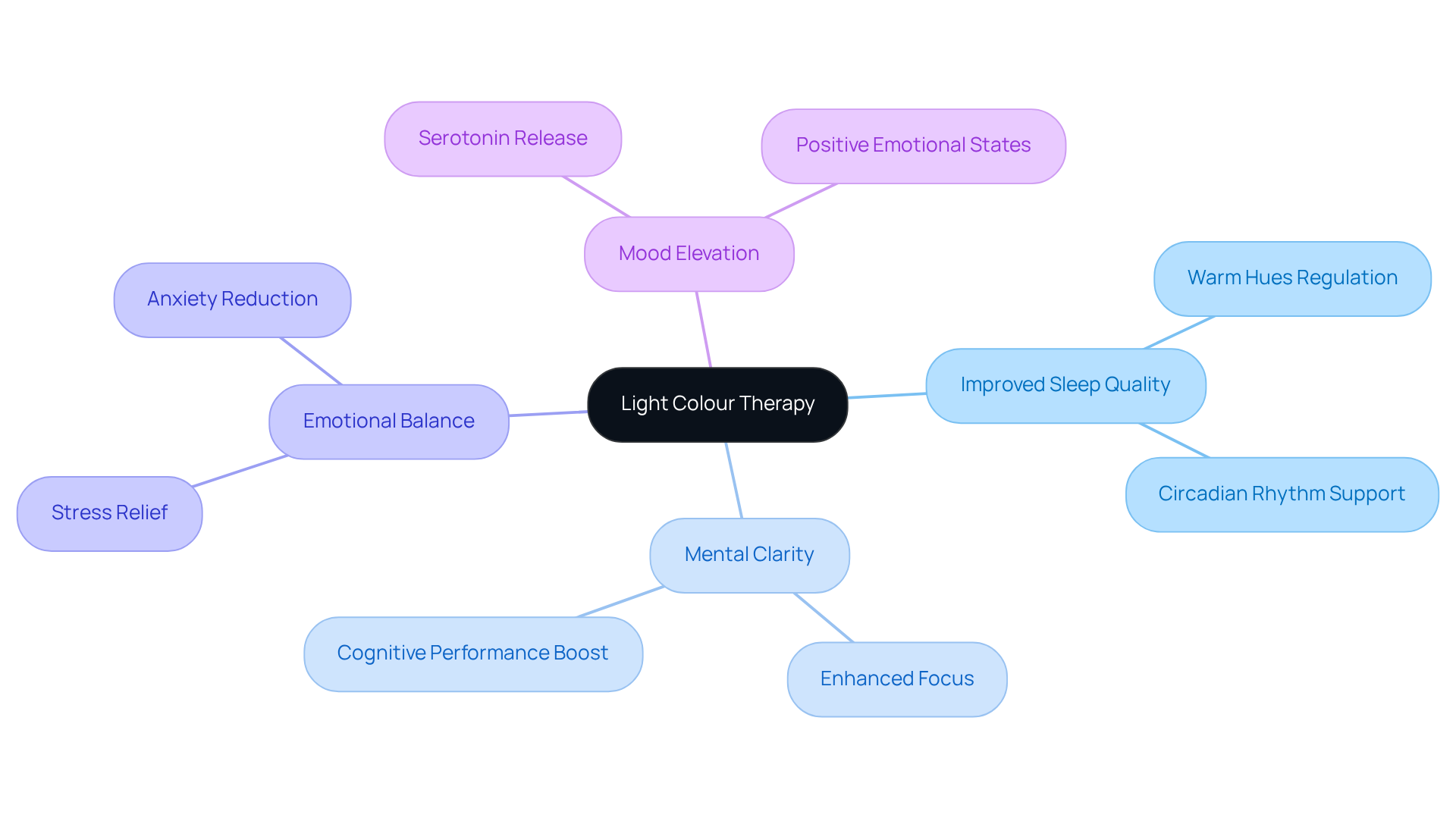 At the center is light colour therapy, with branches showing its various benefits. Each branch expands on how different warm colours affect sleep and overall well-being. Follow the branches to see how each benefit connects back to the central theme.