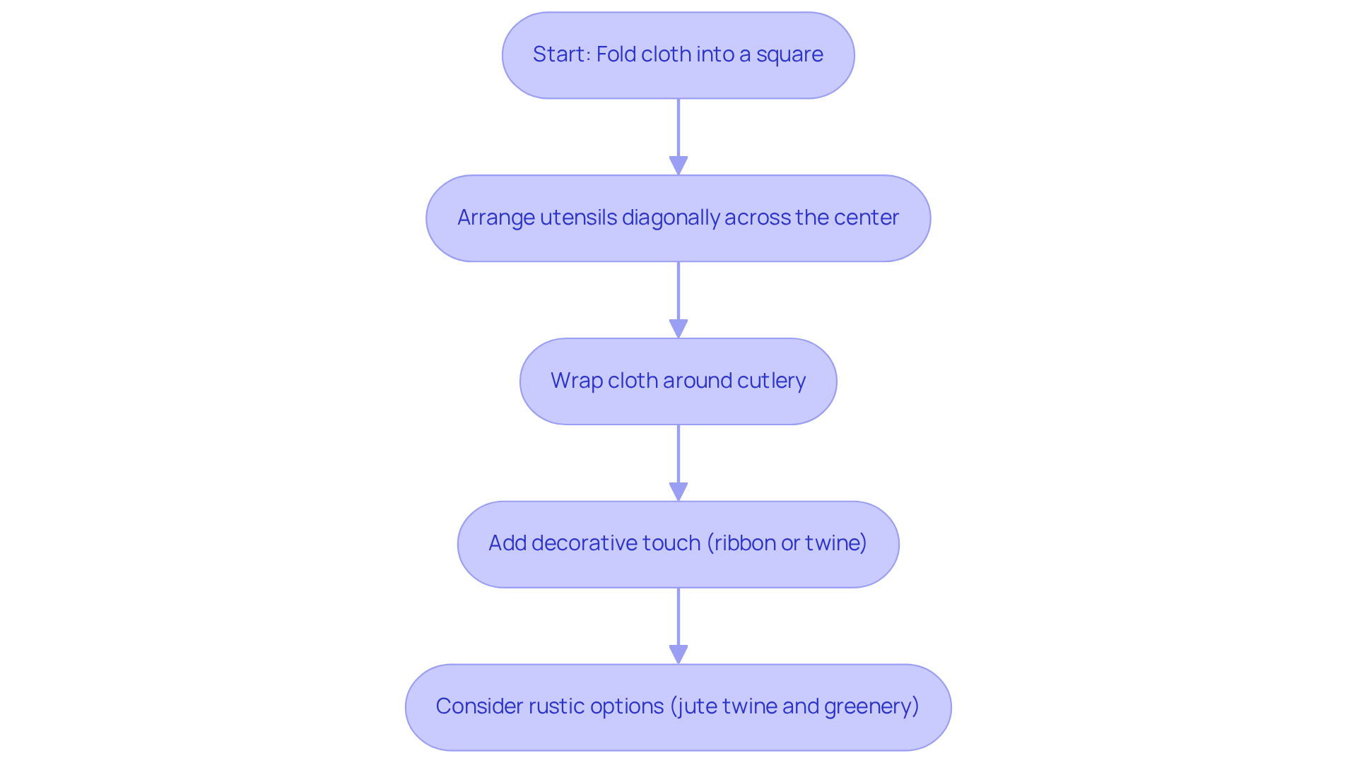 Follow the arrows to see each step in the napkin presentation process. Each box represents an action you need to take to create a beautifully presented napkin for your event.