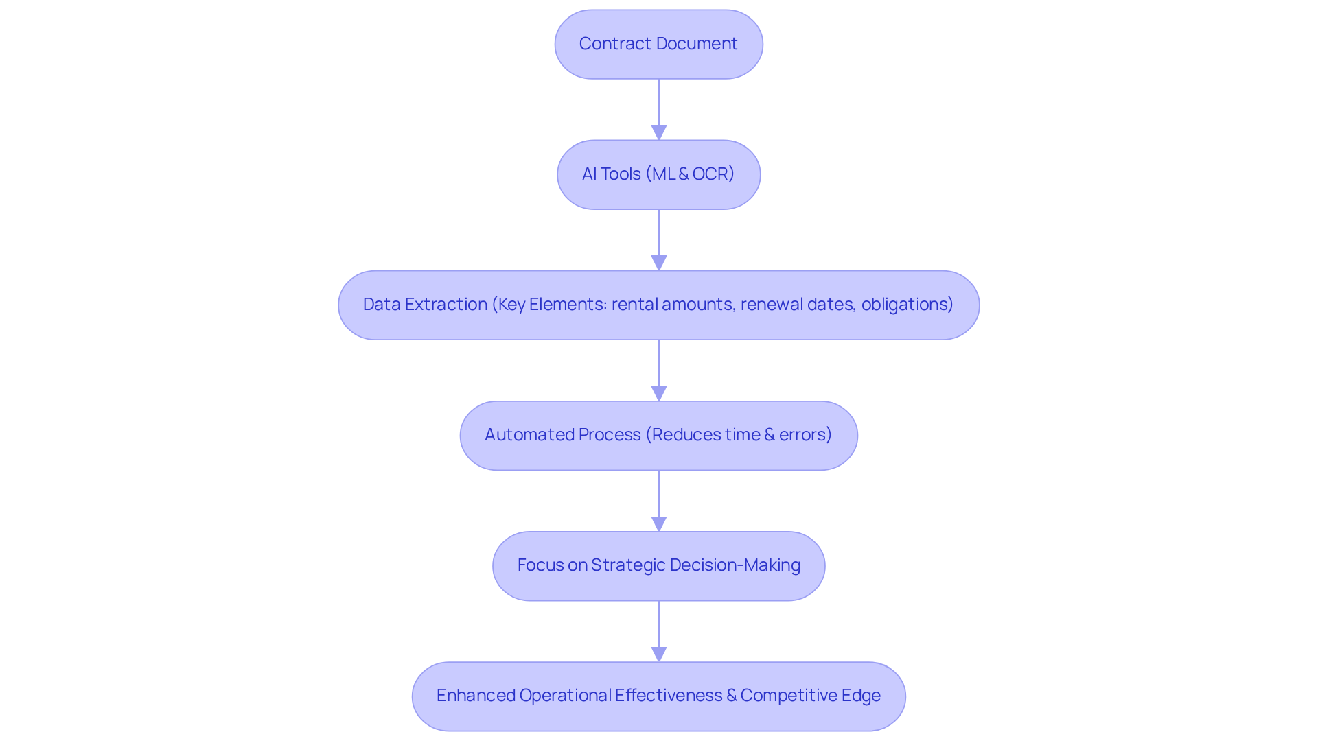5 AI Lease Extraction Tool Subscriptions for Title Research Efficiency