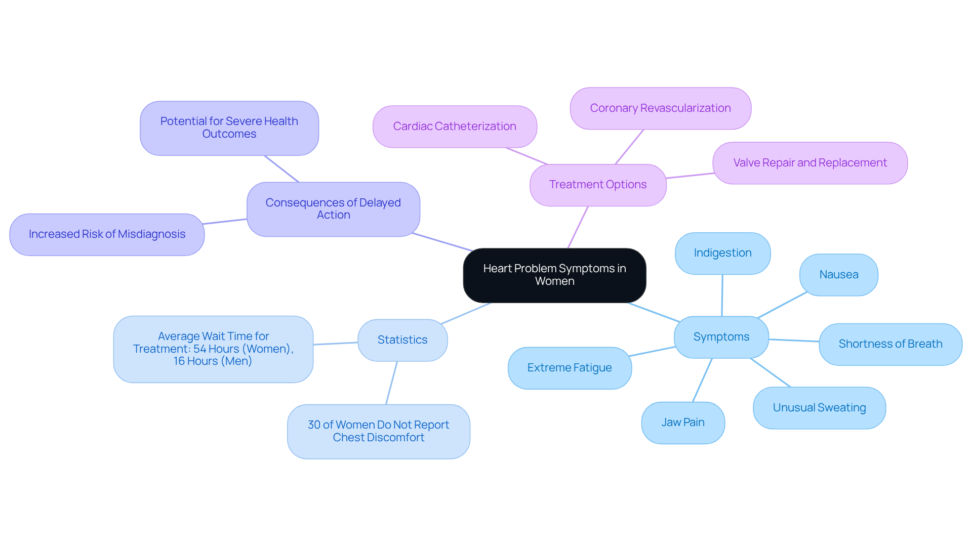 This mindmap helps you see how nausea and indigestion relate to heart problems in women. Each branch shows different aspects: symptoms to watch for, important statistics, the risks of waiting too long to seek help, and the treatment options available. Follow the branches to understand the full picture of heart health!