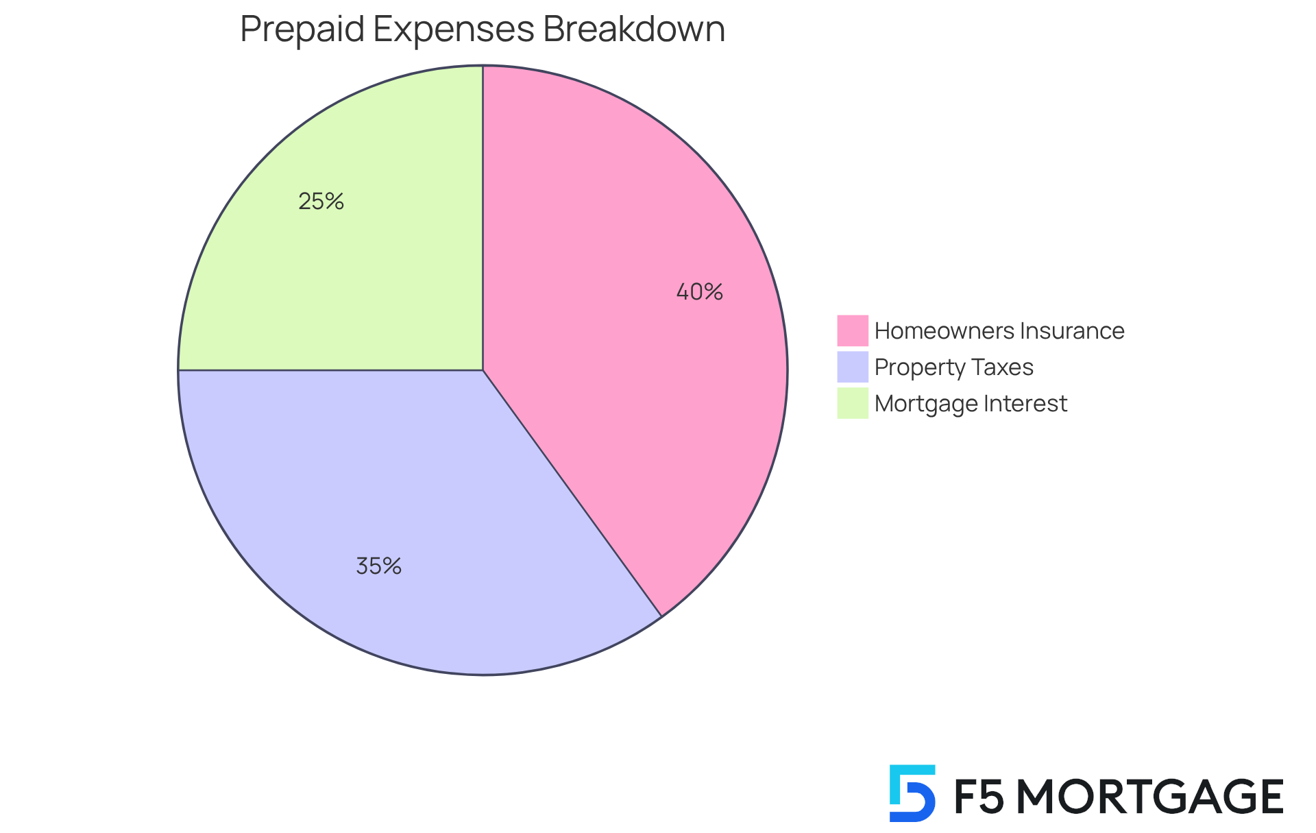 Each slice of the pie shows a type of prepaid expense involved in closing costs. The size of each slice indicates how much each cost contributes to the total expenses — a bigger slice means a higher cost. Each slice of the pie shows a type of prepaid expense involved in closing costs. The size of each slice indicates how much each cost contributes to the total expenses — a bigger slice means a higher cost.
