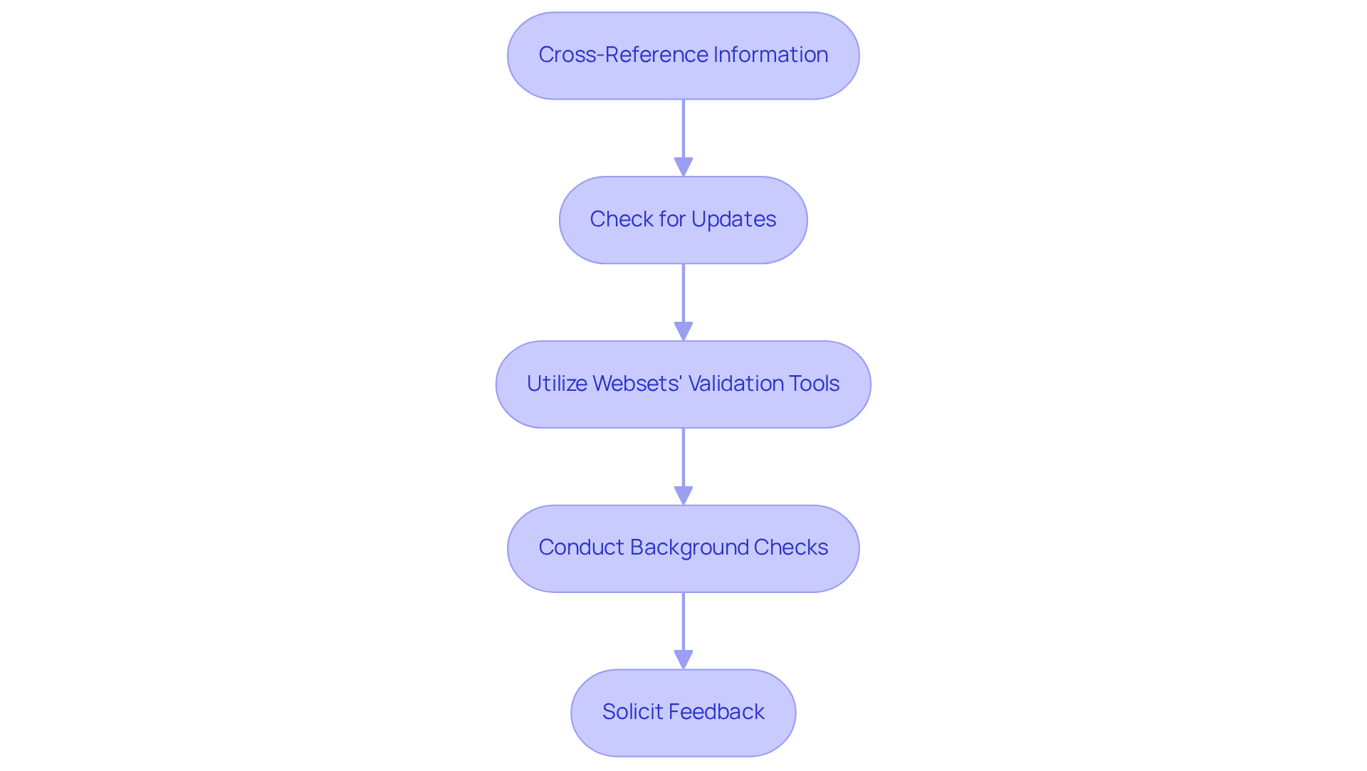 Each box represents a crucial step in the verification process. Follow the arrows to see how each step leads to the next, ensuring a thorough and reliable approach to candidate data validation.