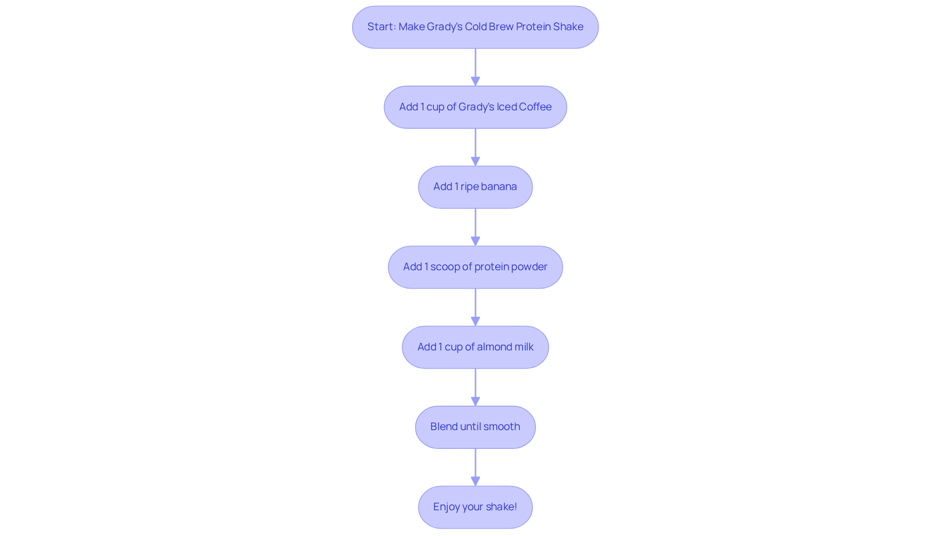 Follow the arrows to see each step in making the shake. Each box shows what to add next, leading you to the delicious final product!