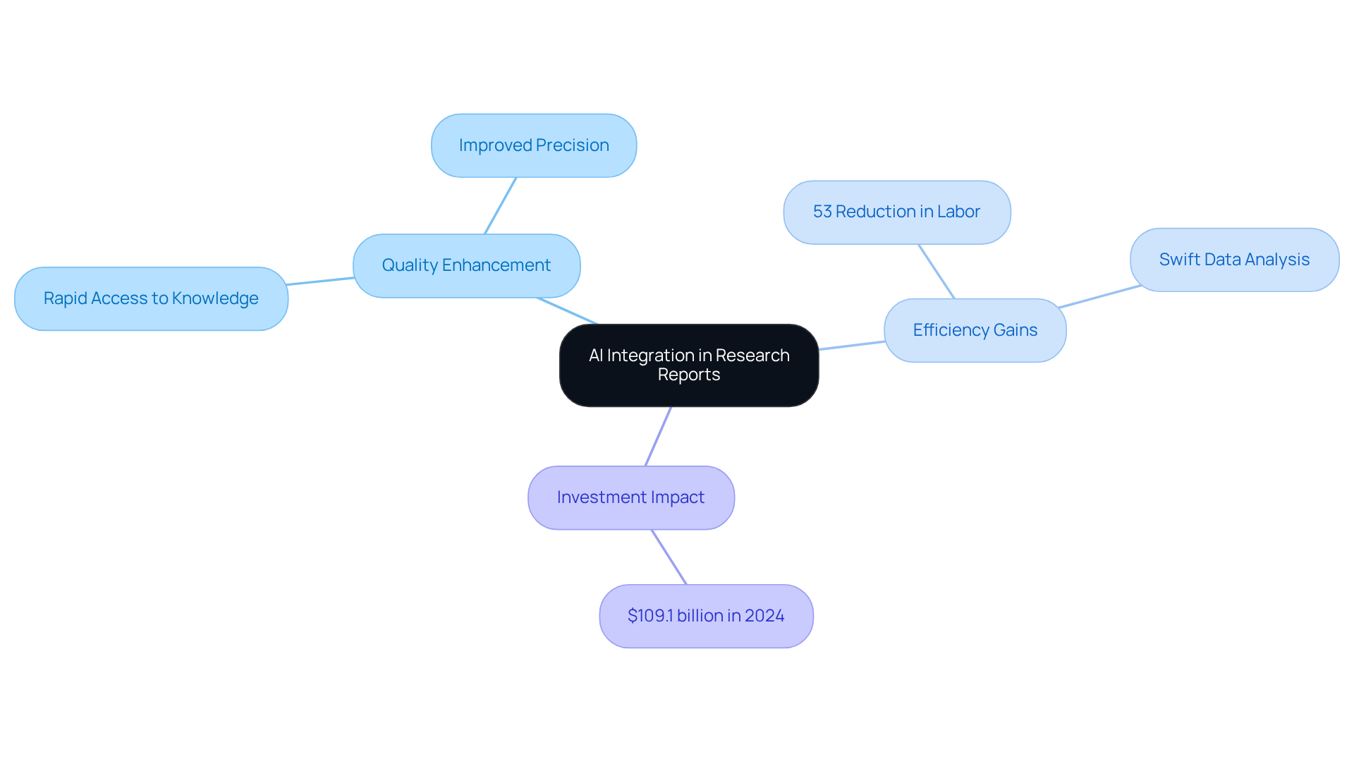 The central node represents the main topic, while the branches show different benefits and statistics related to AI's role in enhancing research quality and efficiency. The central node represents the main topic, while the branches show different benefits and statistics related to AI's role in enhancing research quality and efficiency.
