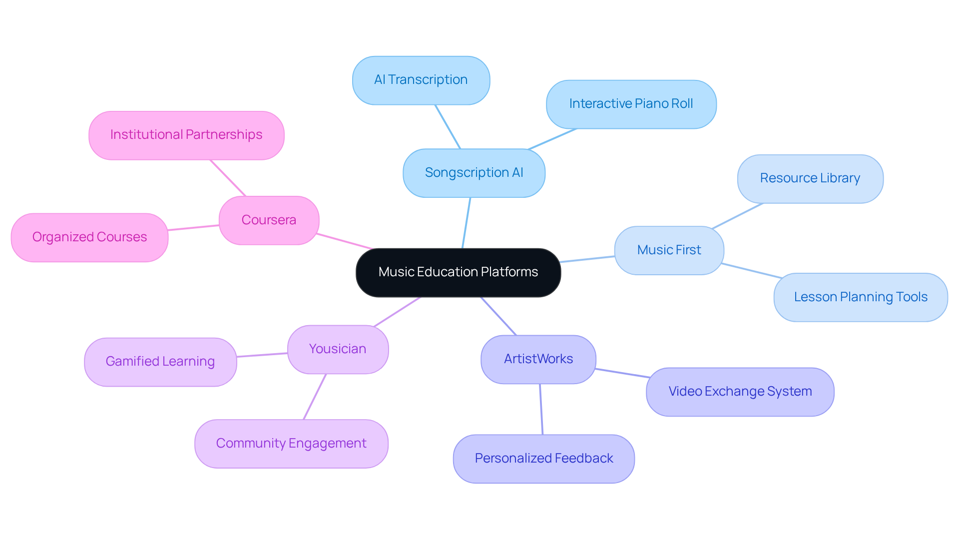 The central node represents the main topic, while each branch shows a different platform. Sub-branches highlight the unique features of each platform, helping you understand what makes them special. The central node represents the main topic, while each branch shows a different platform. Sub-branches highlight the unique features of each platform, helping you understand what makes them special.