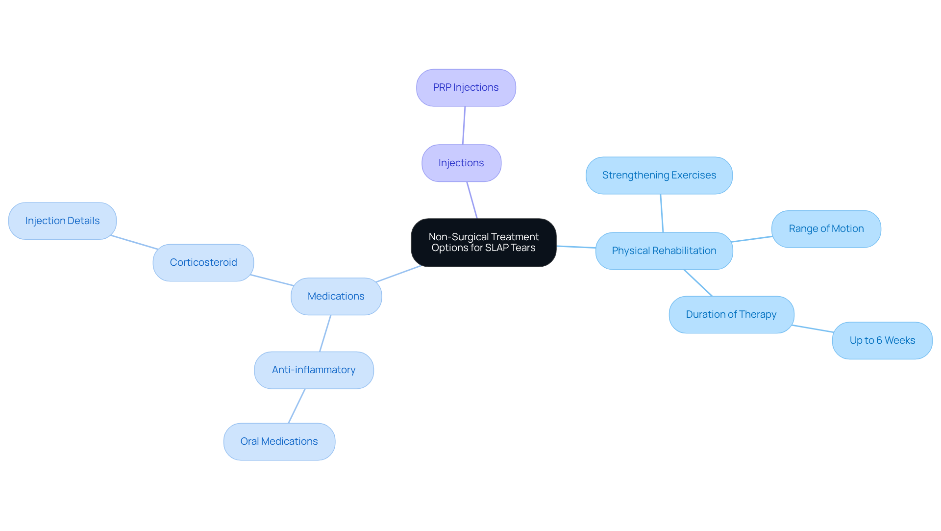 This mindmap shows different non-surgical treatments for SLAP tears. Start at the center with the main topic, then follow the branches to see each treatment type and its specific focus areas. Each color represents a different treatment category, making it easy to understand how they relate to recovery.