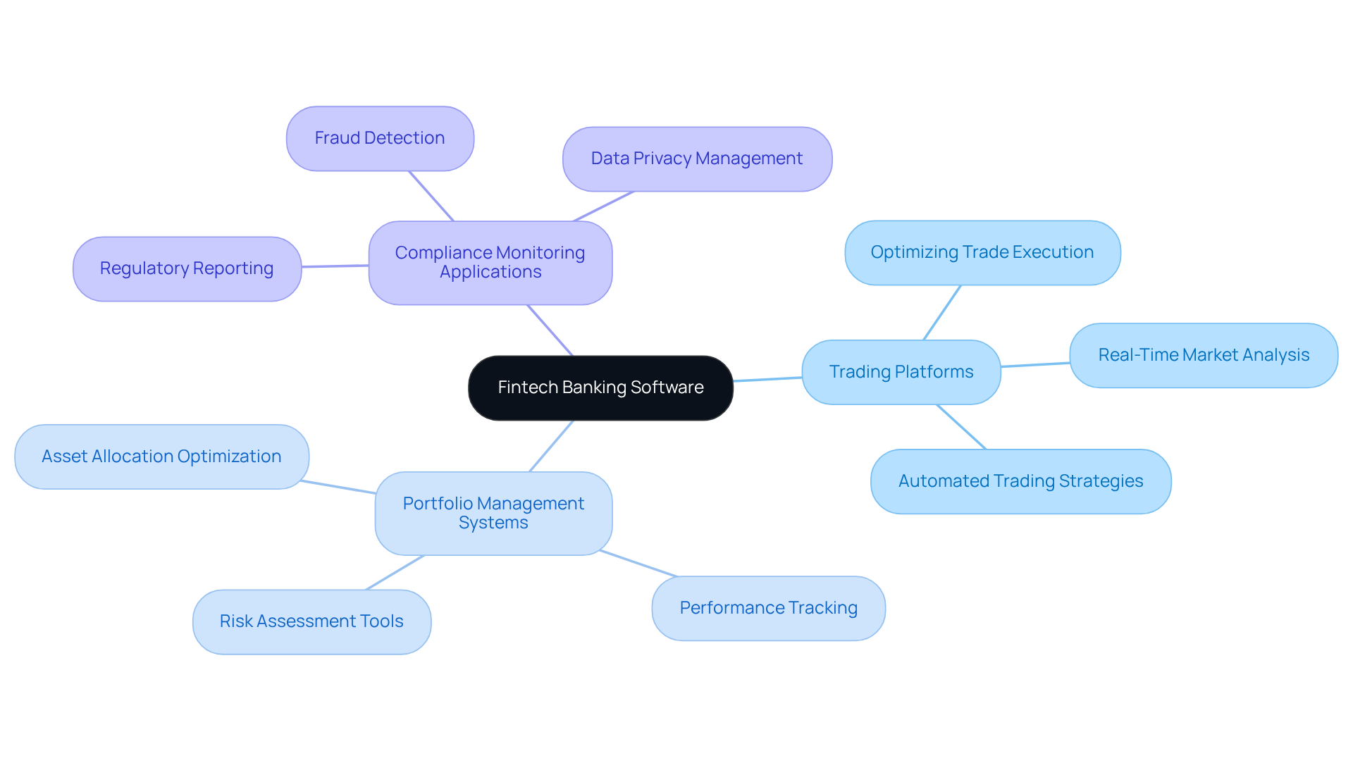 The center represents fintech banking software, while the branches show different tools that help hedge funds manage transactions and comply with regulations. Each tool has its own benefits, making it easier for firms to operate efficiently in the financial market.