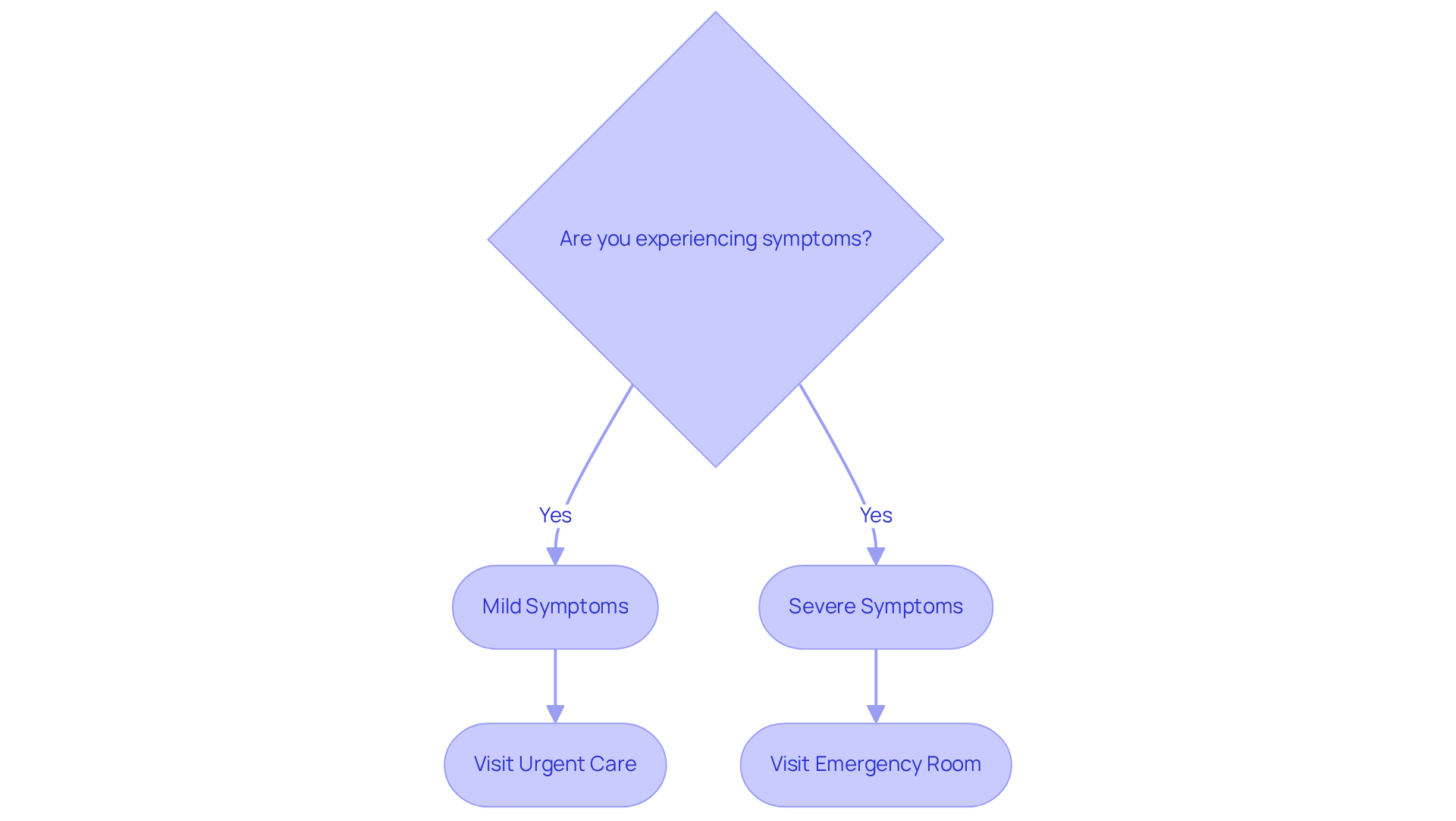 This flowchart helps you decide where to go based on your symptoms. If your symptoms are mild, follow the green path to urgent care. If they're severe, take the red path to the emergency room. Each step guides you to make the best choice for your health.