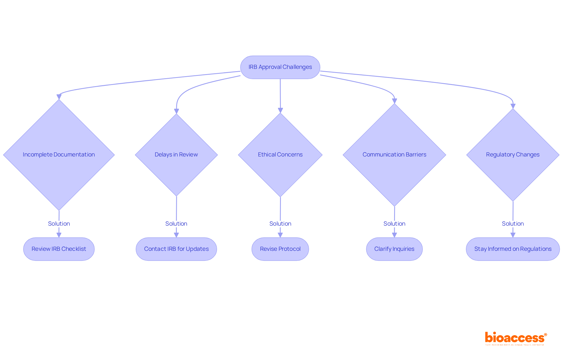 Each box represents a common challenge in the IRB approval process. Follow the arrows to see the recommended strategies for overcoming each challenge. The flowchart helps you visualize the steps to take for a smoother approval journey.